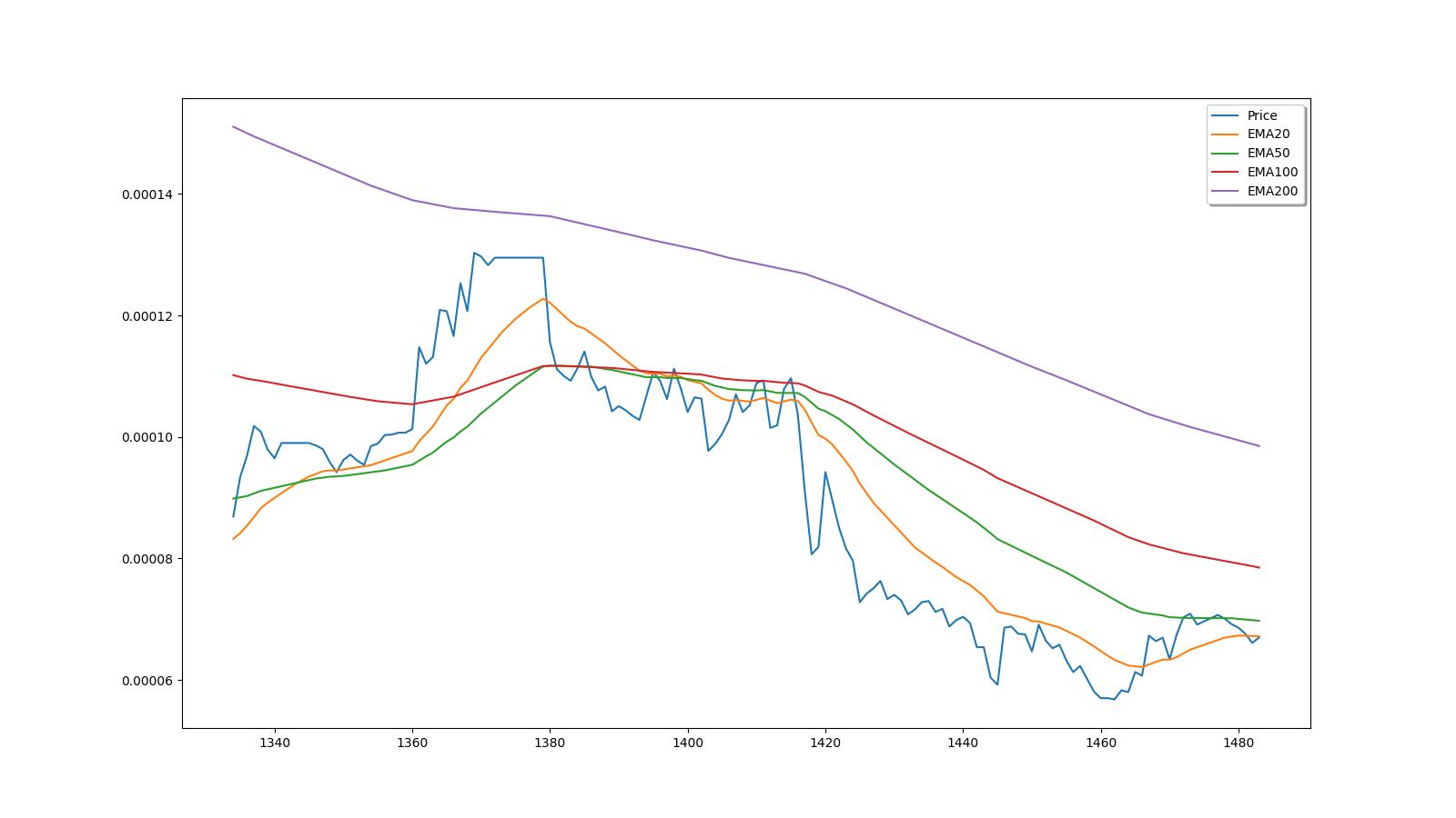 Trava Finance Exponential Moving Averages
