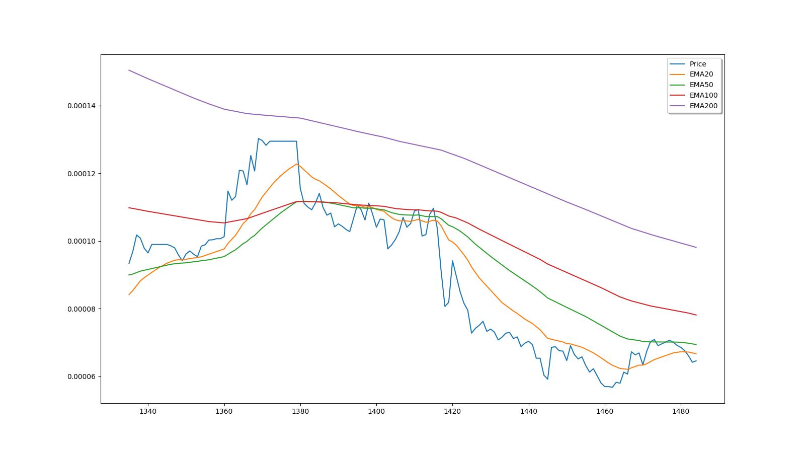 Trava Finance Exponential Moving Averages