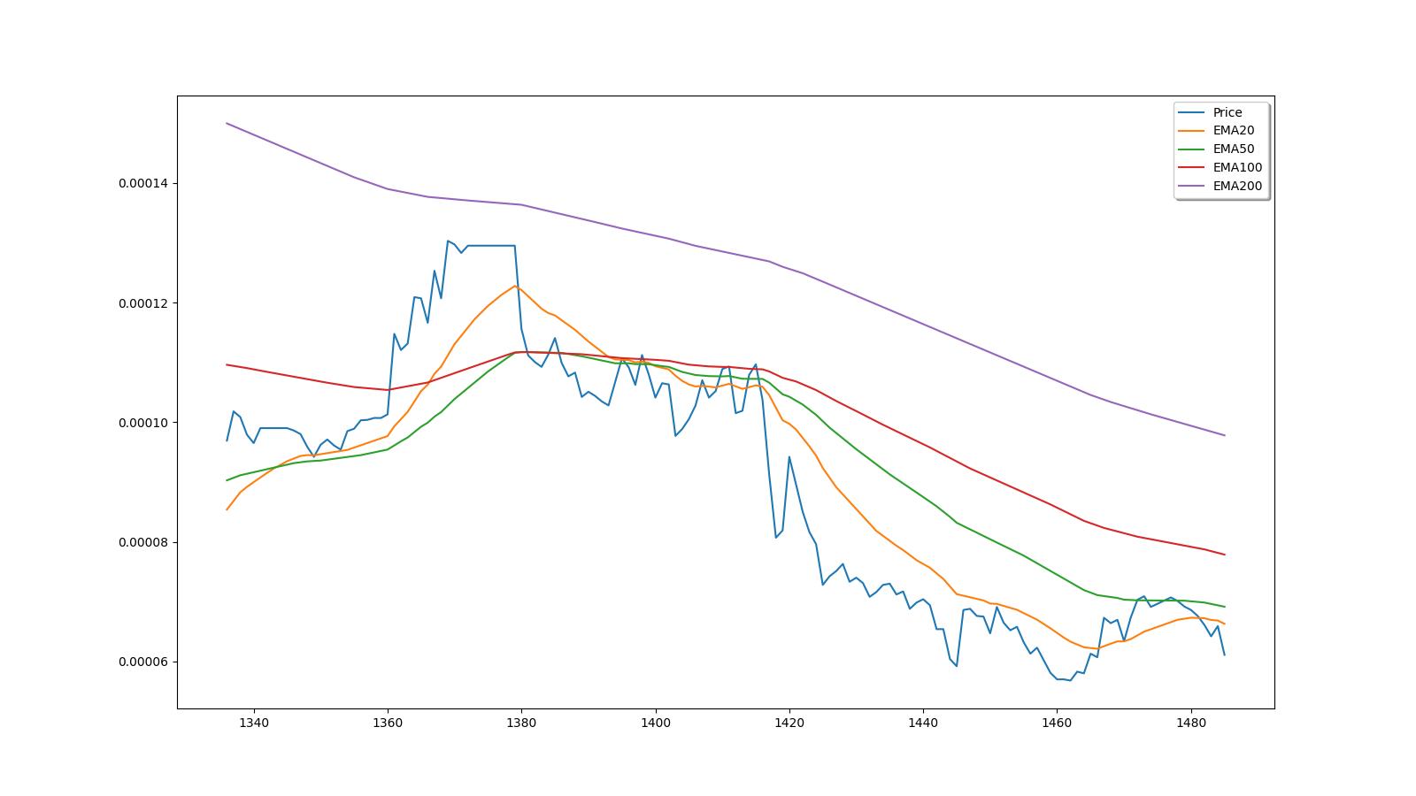 Trava Finance Exponential Moving Averages
