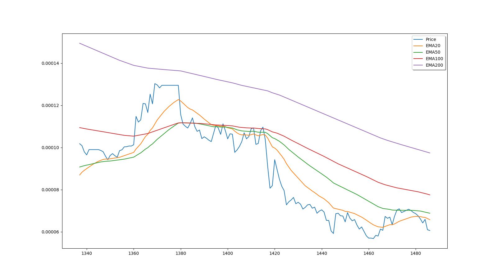 Trava Finance Exponential Moving Averages