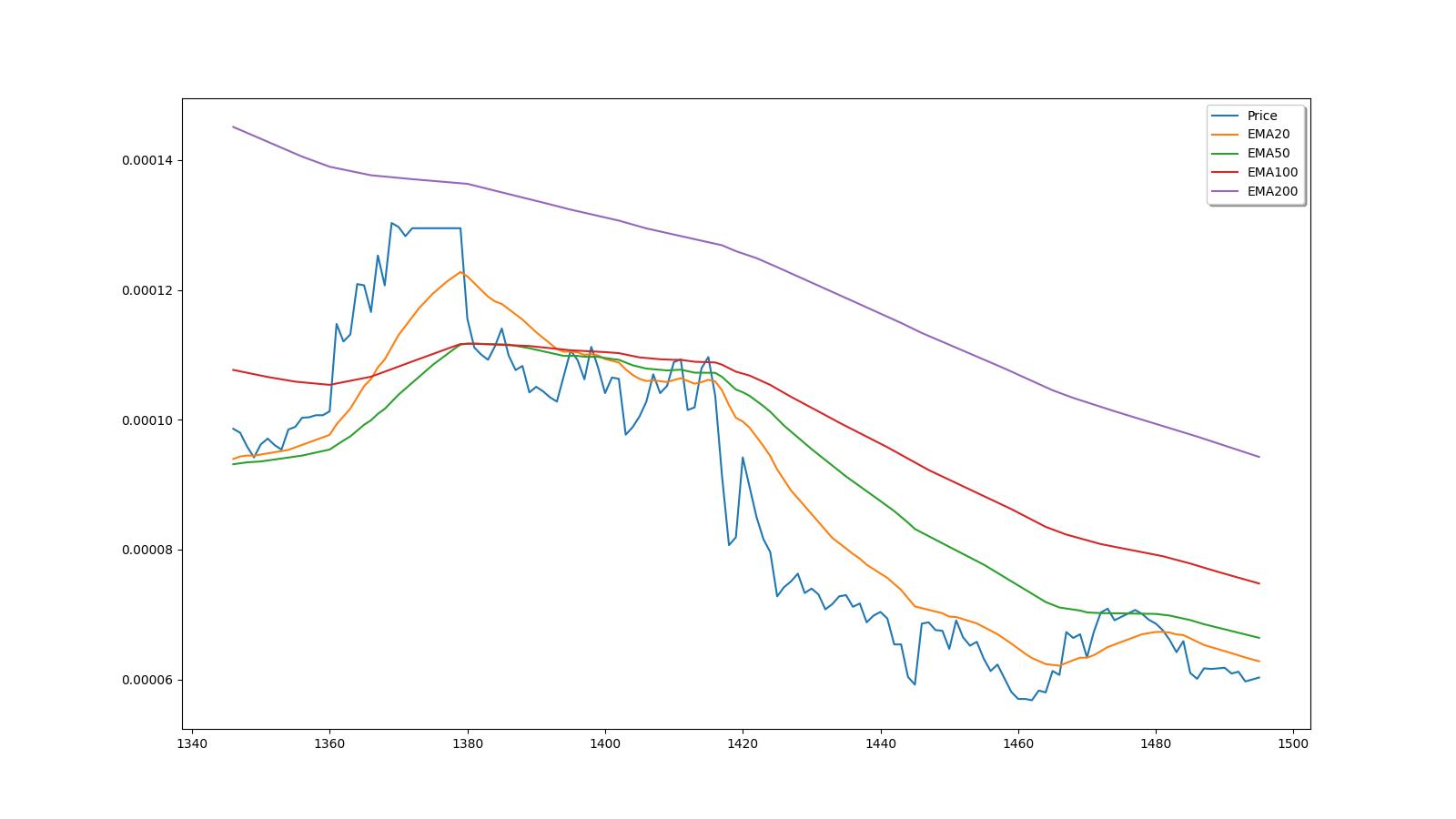 Trava Finance Exponential Moving Averages