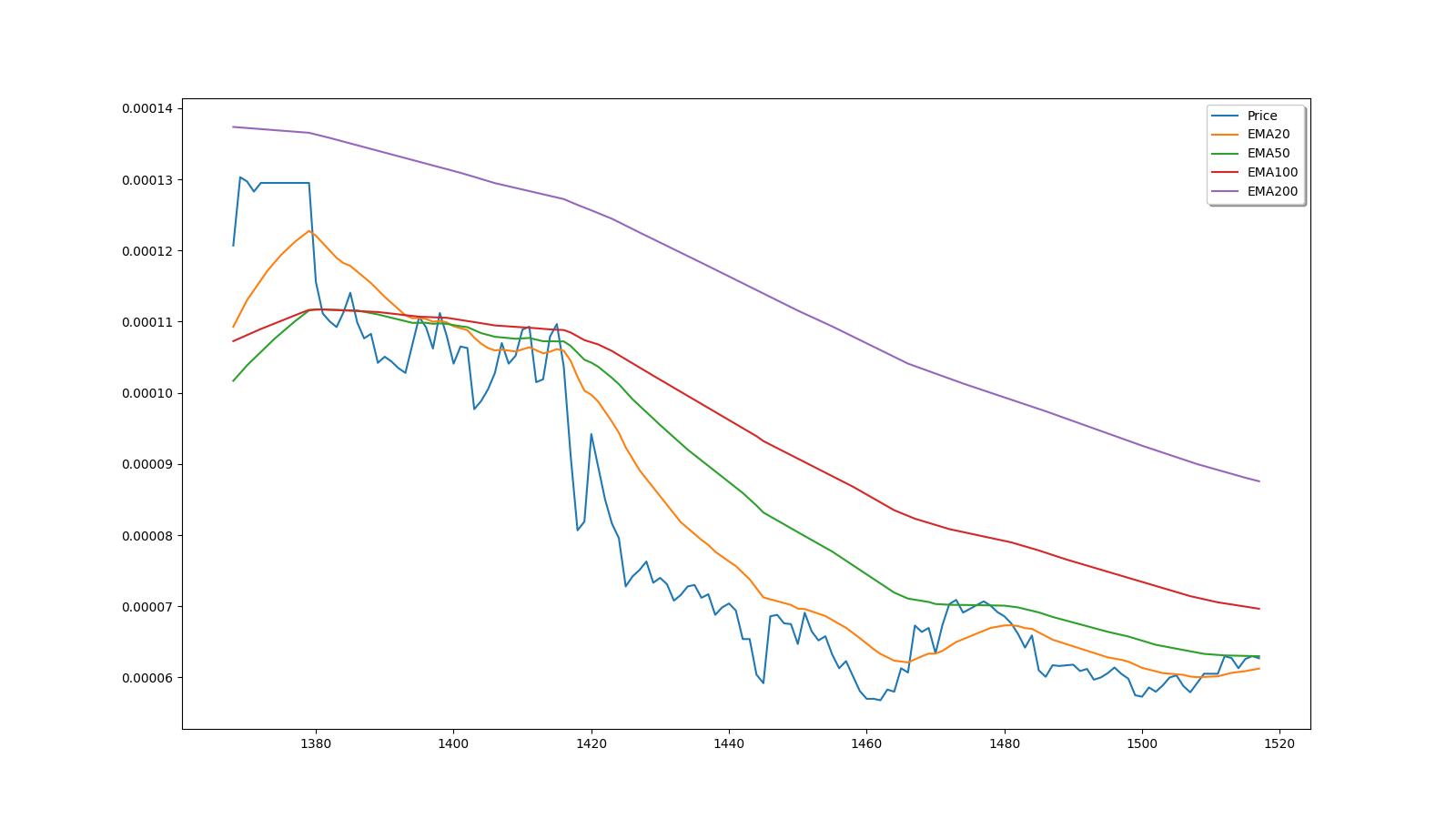 Trava Finance Exponential Moving Averages