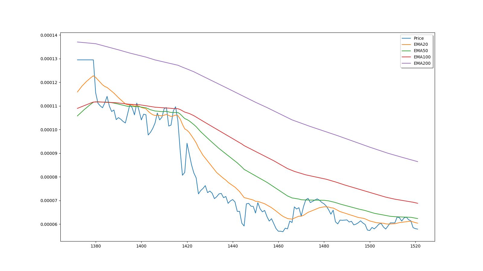 Trava Finance Exponential Moving Averages