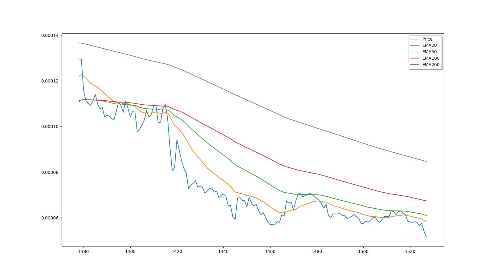Trava Finance Exponential Moving Averages