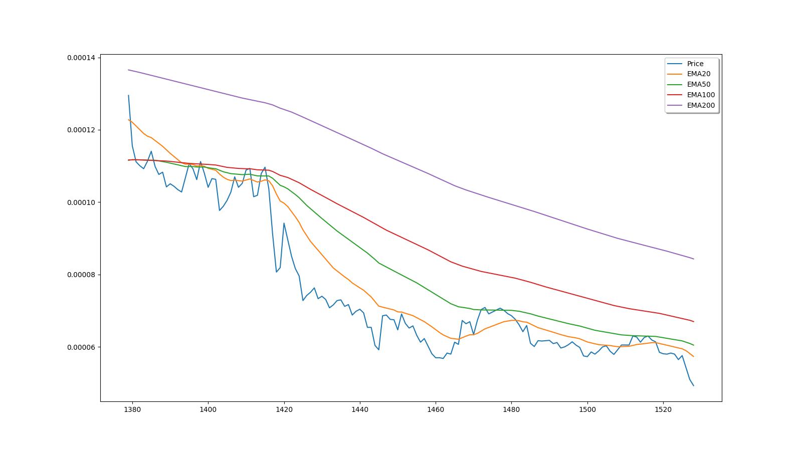 Trava Finance Exponential Moving Averages