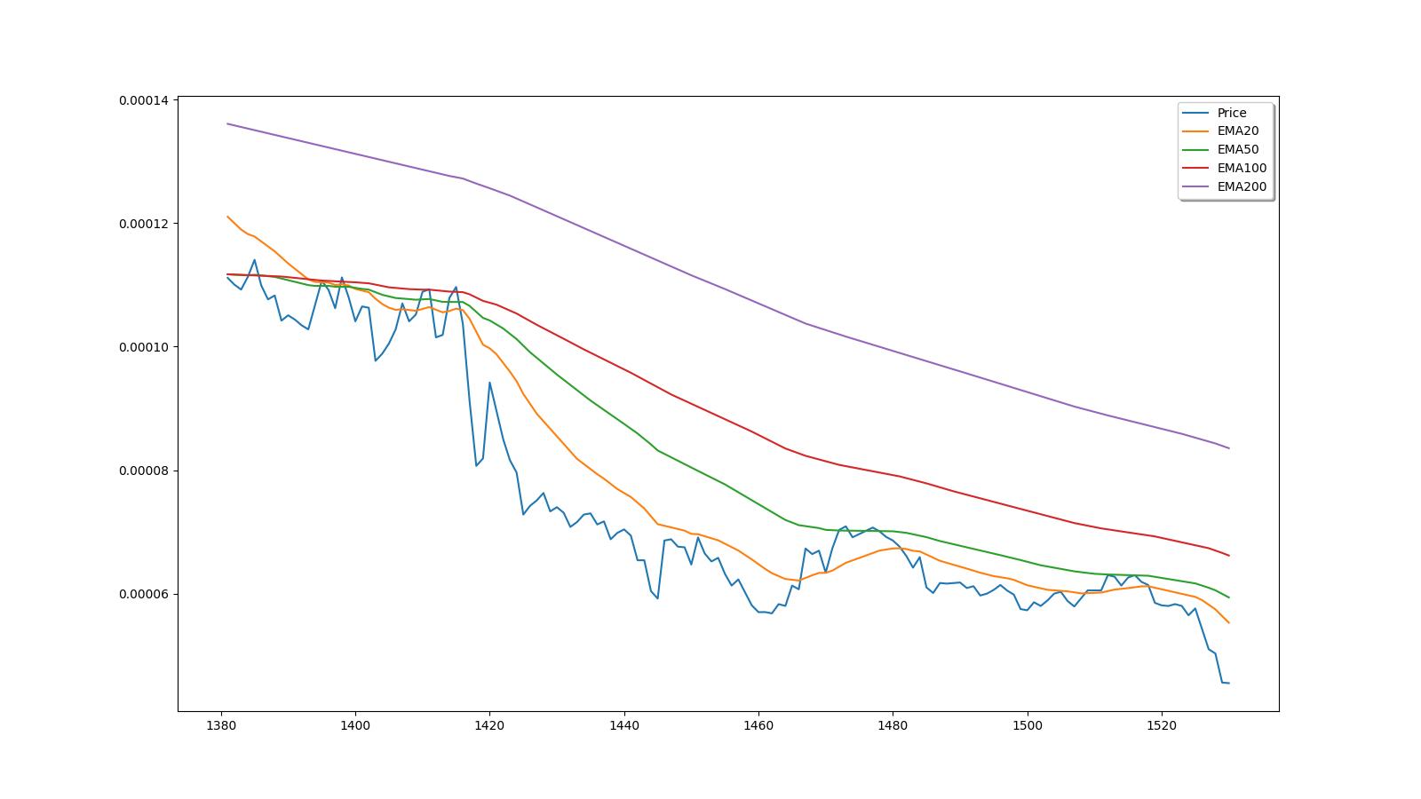 Trava Finance Exponential Moving Averages