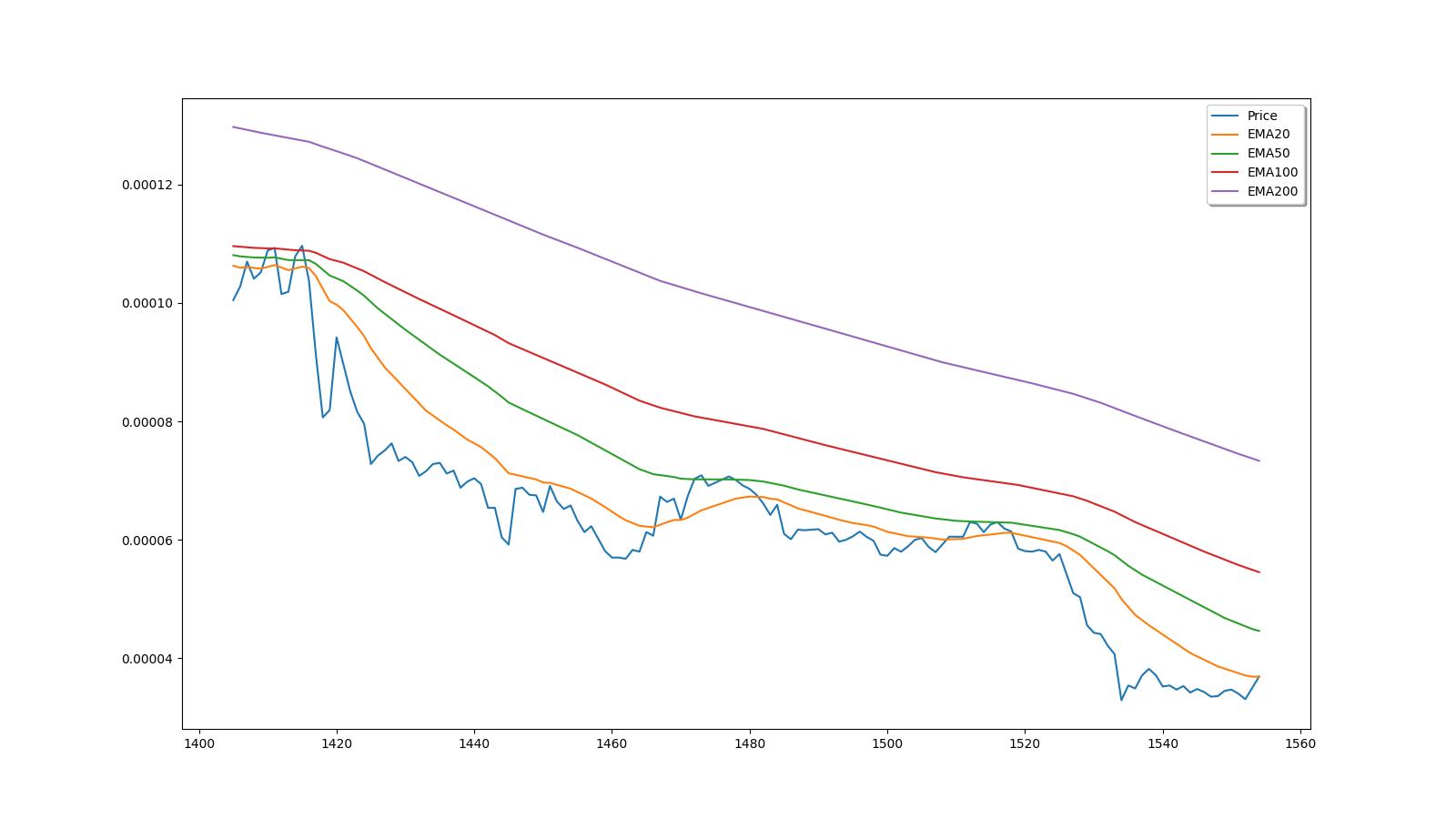 Trava Finance Exponential Moving Averages