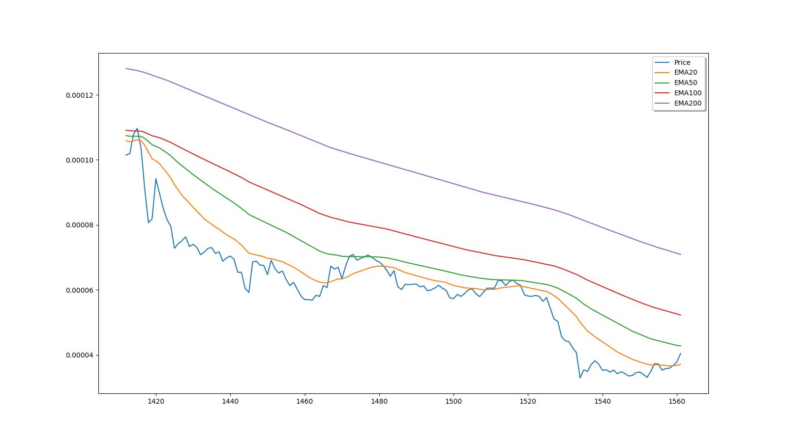 Trava Finance Exponential Moving Averages