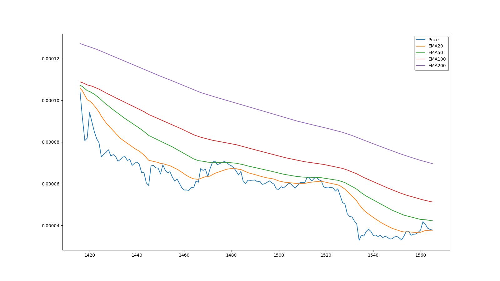 Trava Finance Exponential Moving Averages
