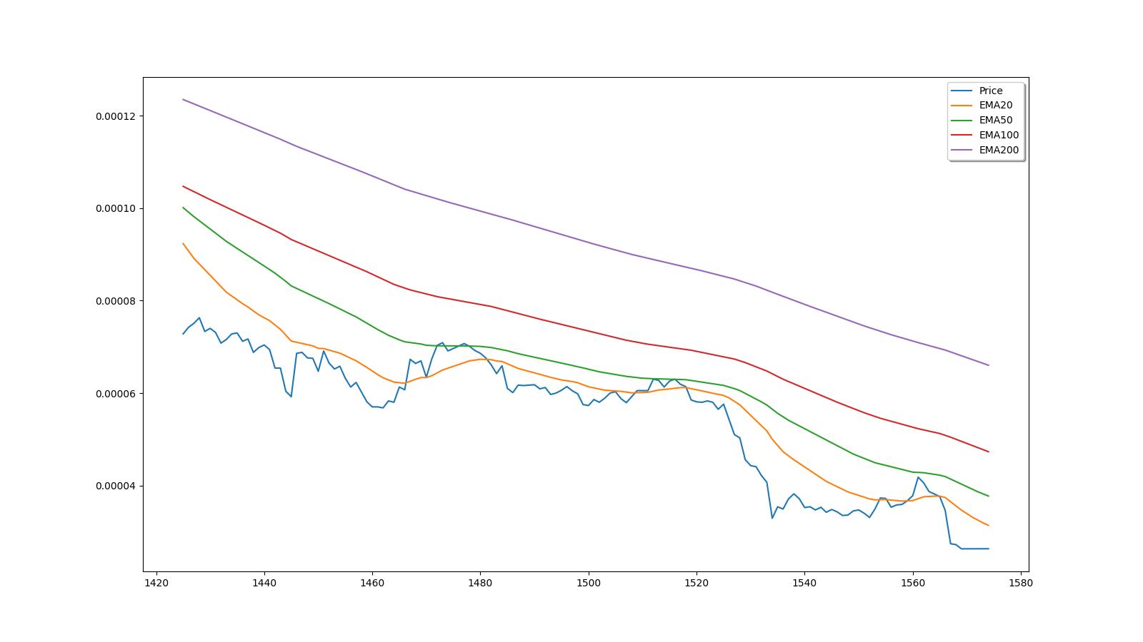 Trava Finance Exponential Moving Averages