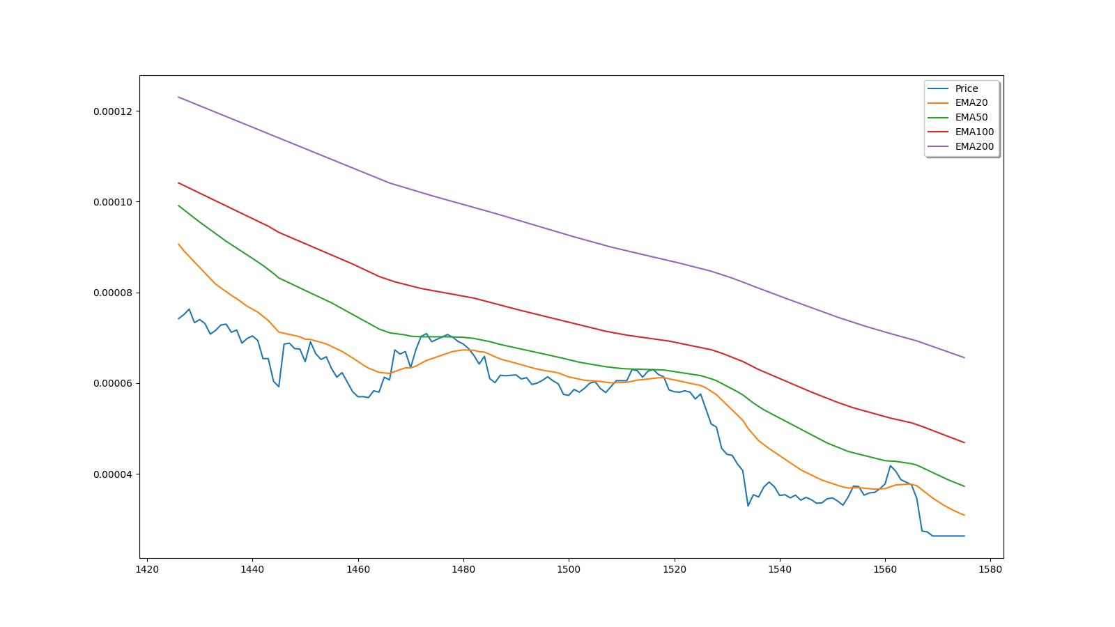 Trava Finance Exponential Moving Averages