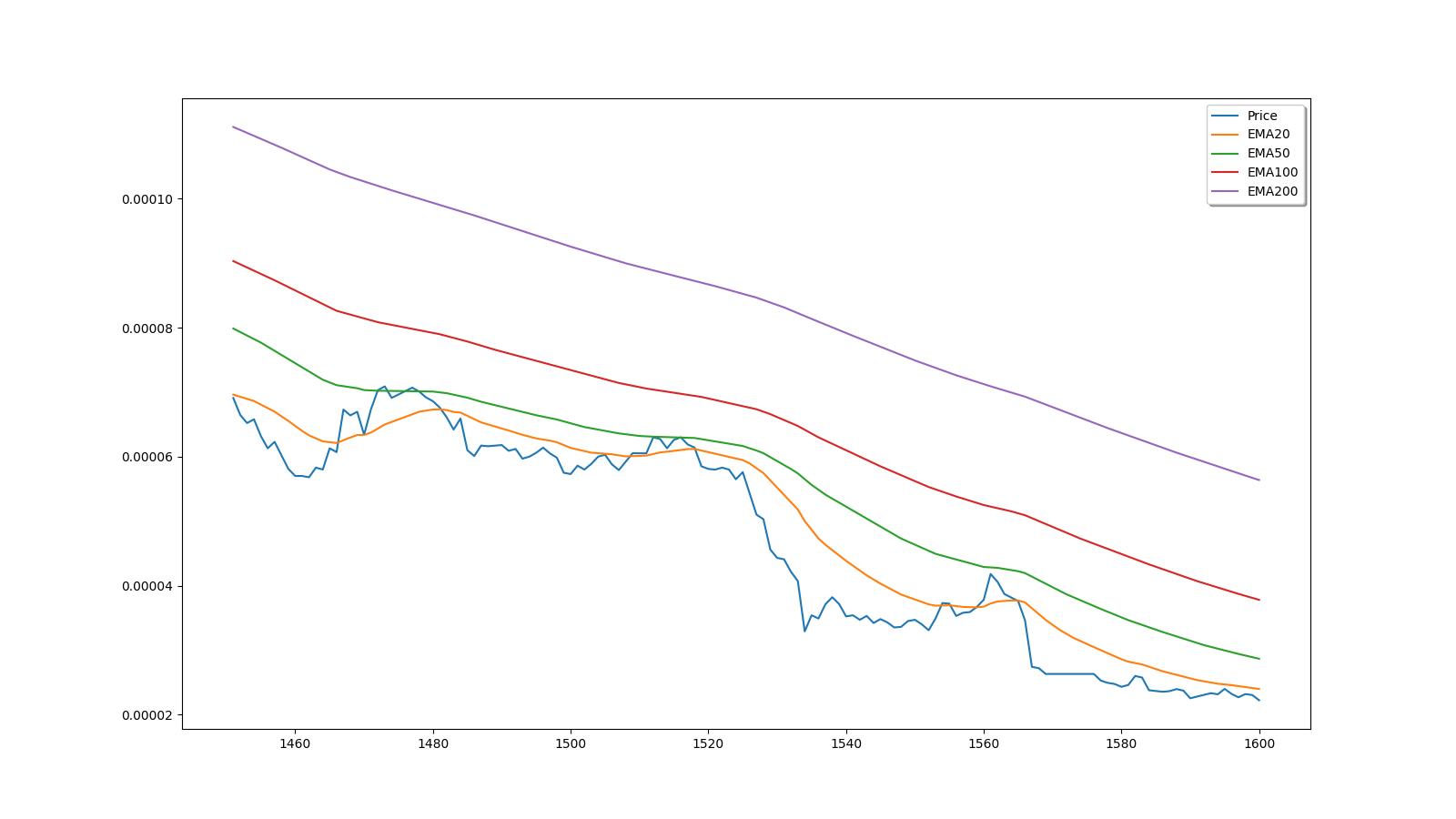 Trava Finance Exponential Moving Averages