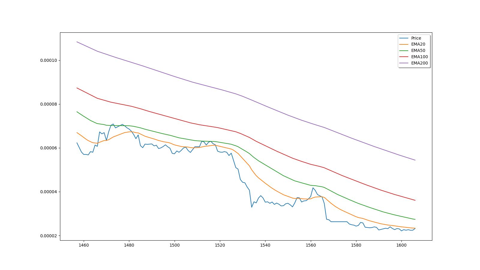 Trava Finance Exponential Moving Averages
