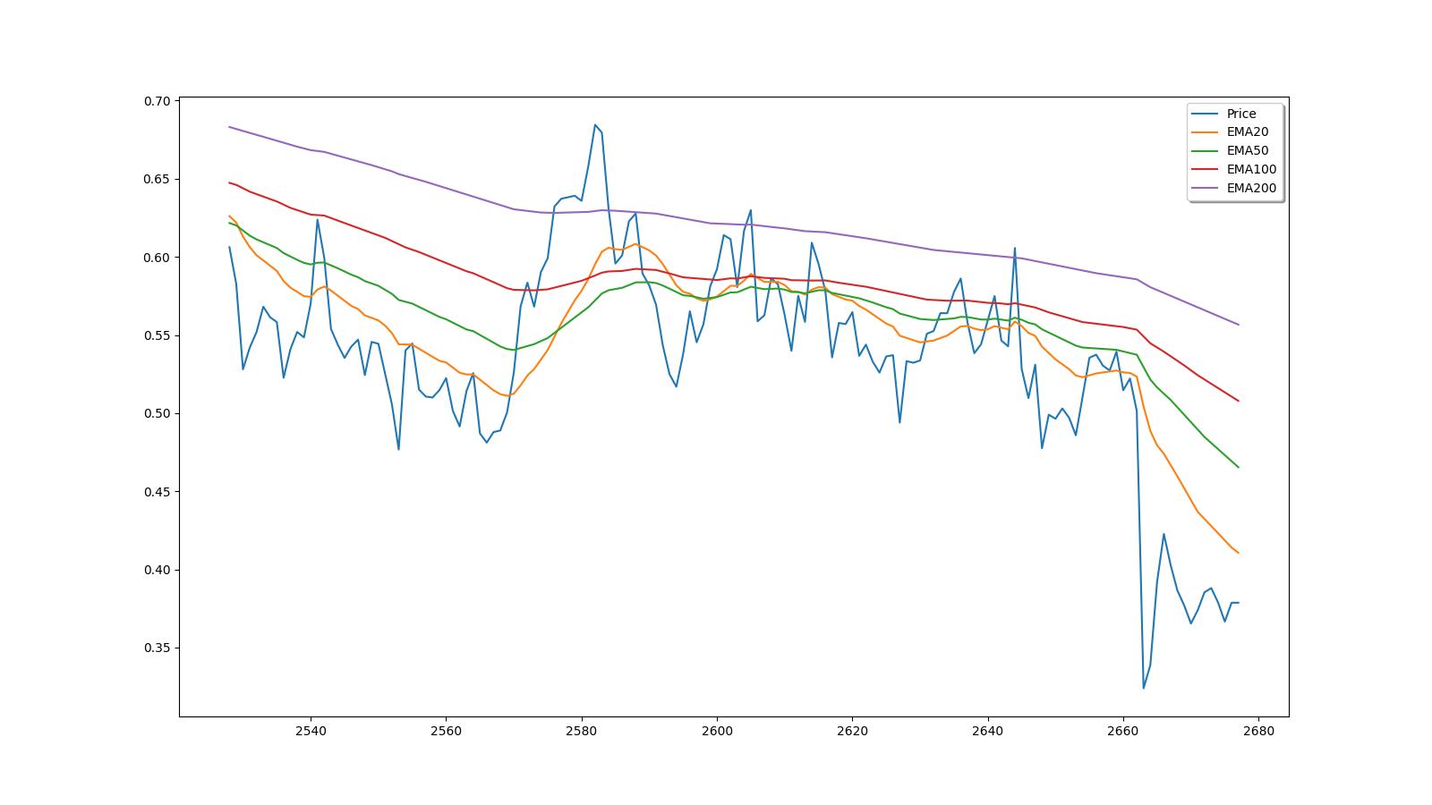 Travala Exponential Moving Averages