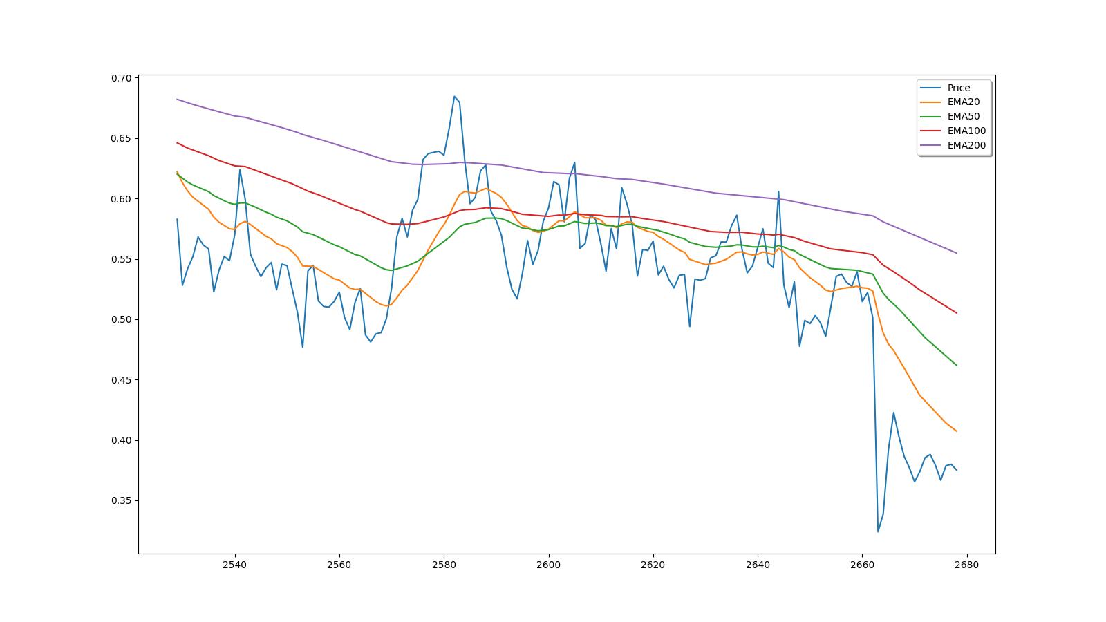 Travala Exponential Moving Averages
