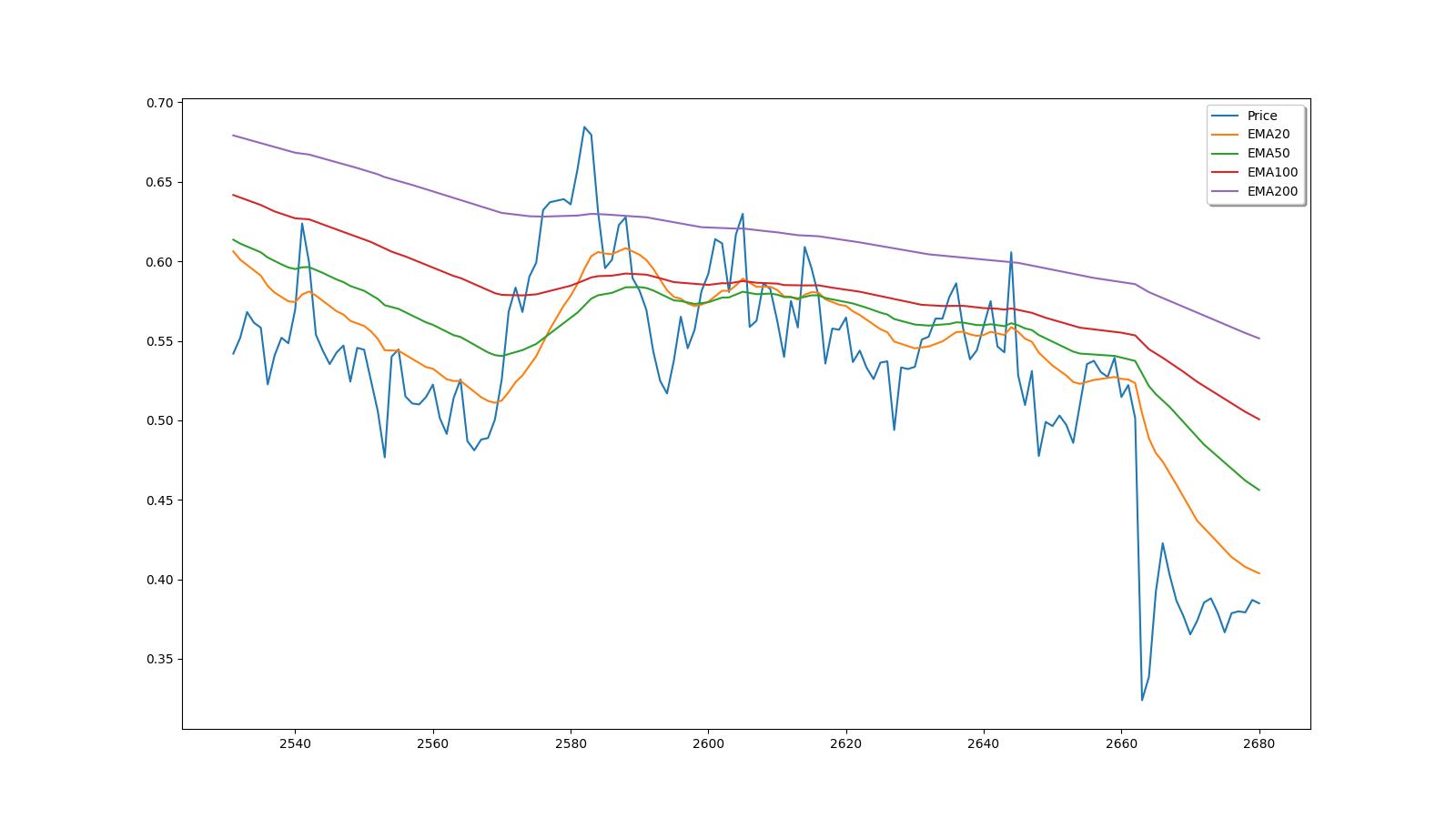 Travala Exponential Moving Averages
