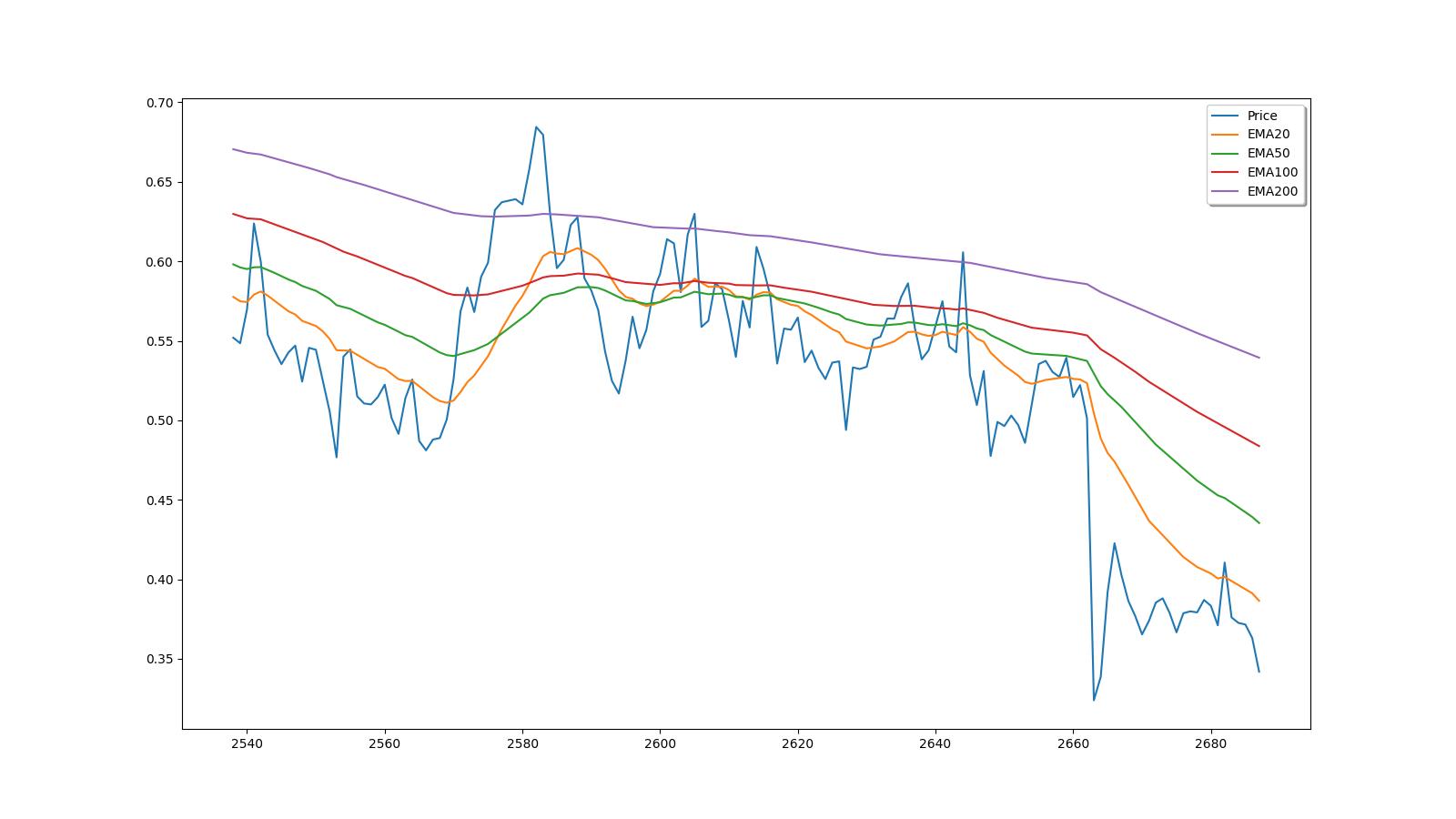 Travala Exponential Moving Averages