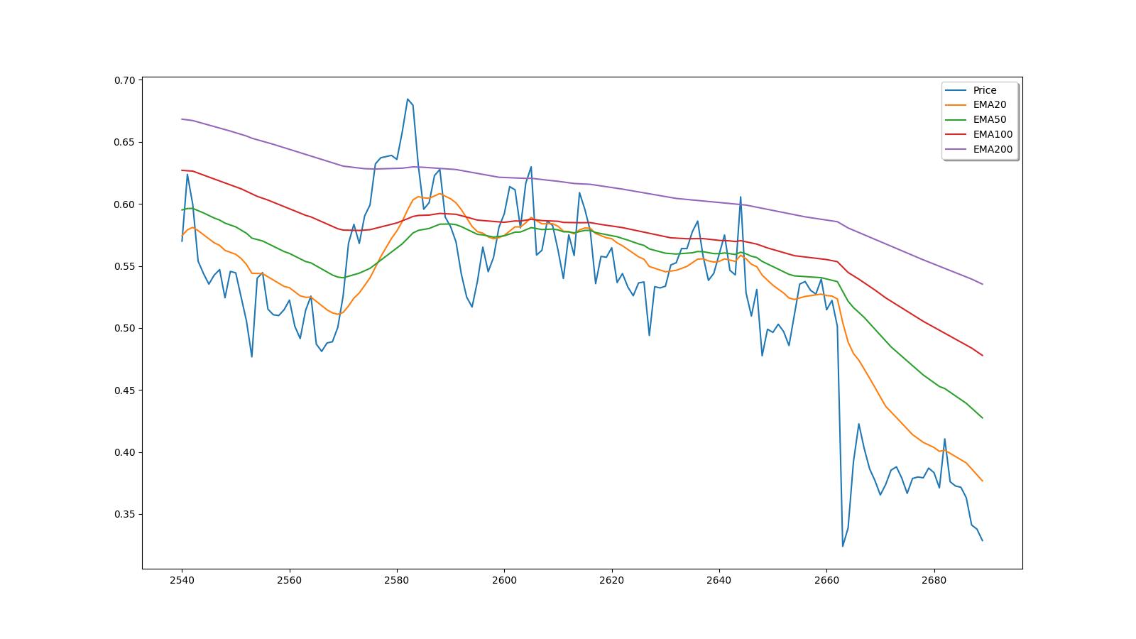 Travala Exponential Moving Averages