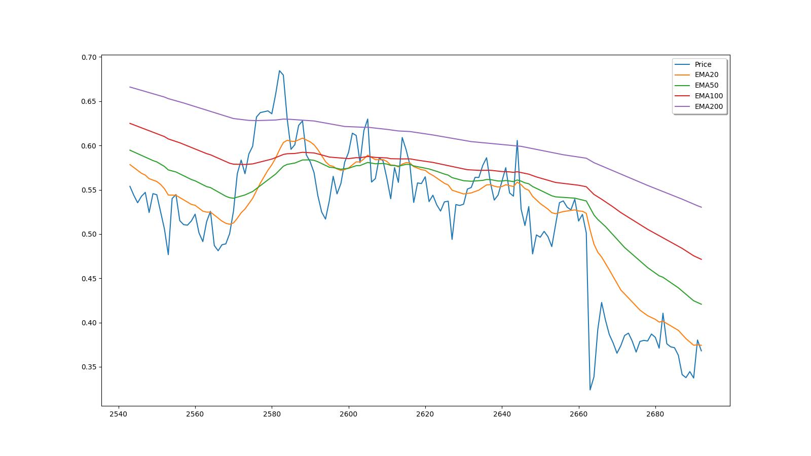 Travala Exponential Moving Averages