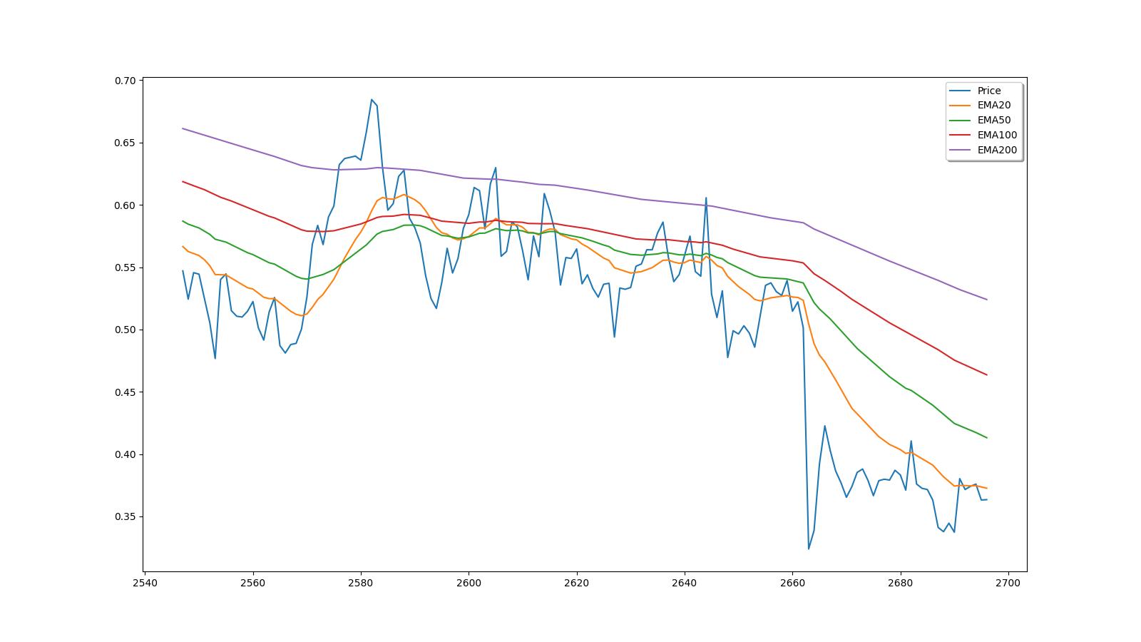 Travala Exponential Moving Averages
