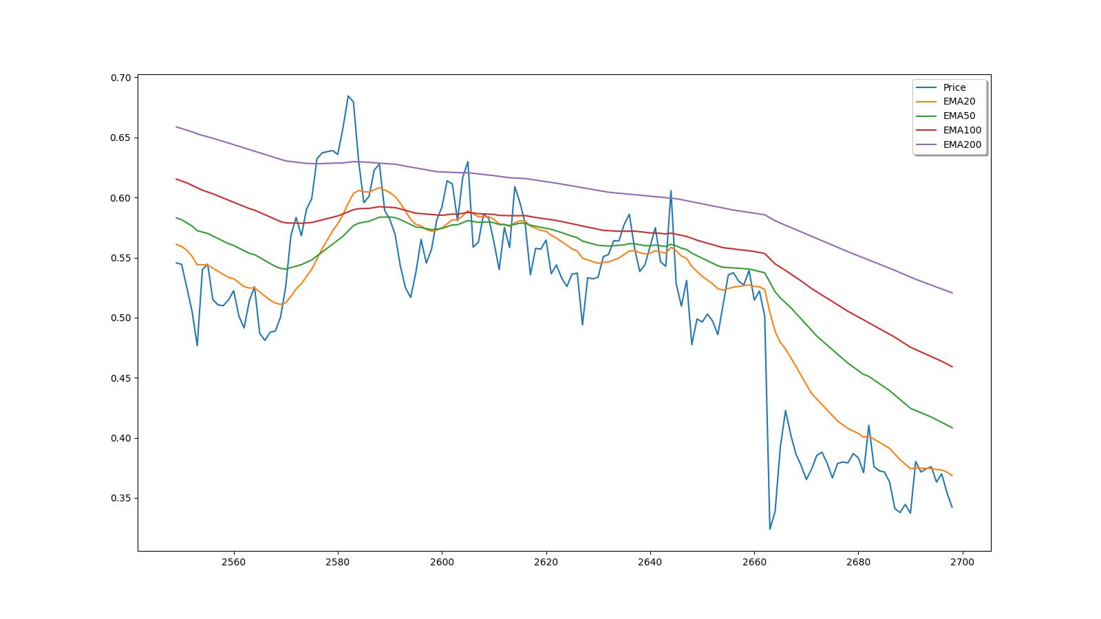 Travala Exponential Moving Averages