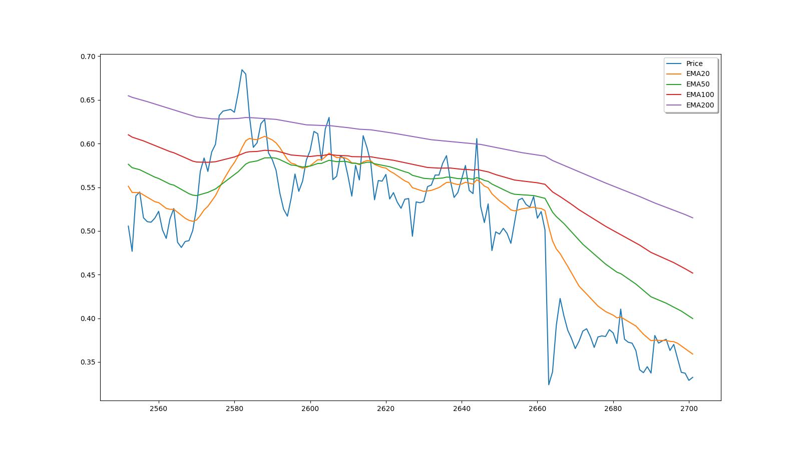 Travala Exponential Moving Averages