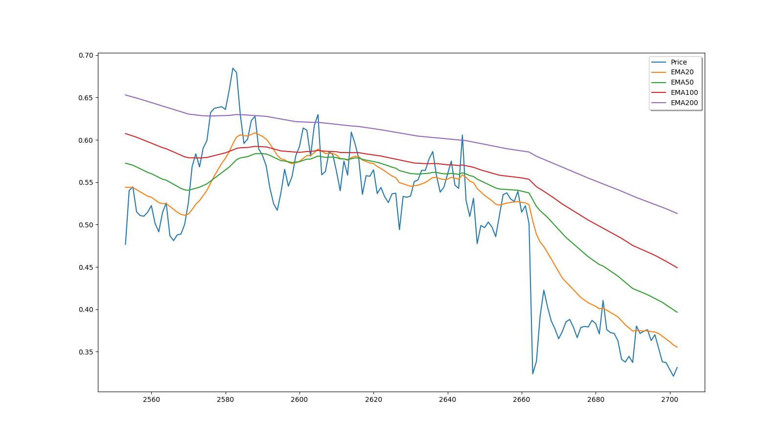 Travala Exponential Moving Averages