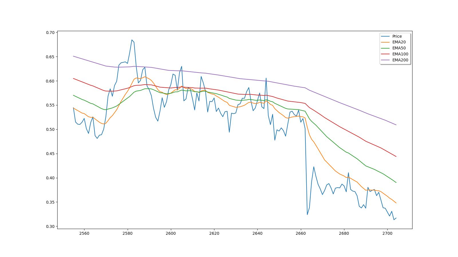 Travala Exponential Moving Averages