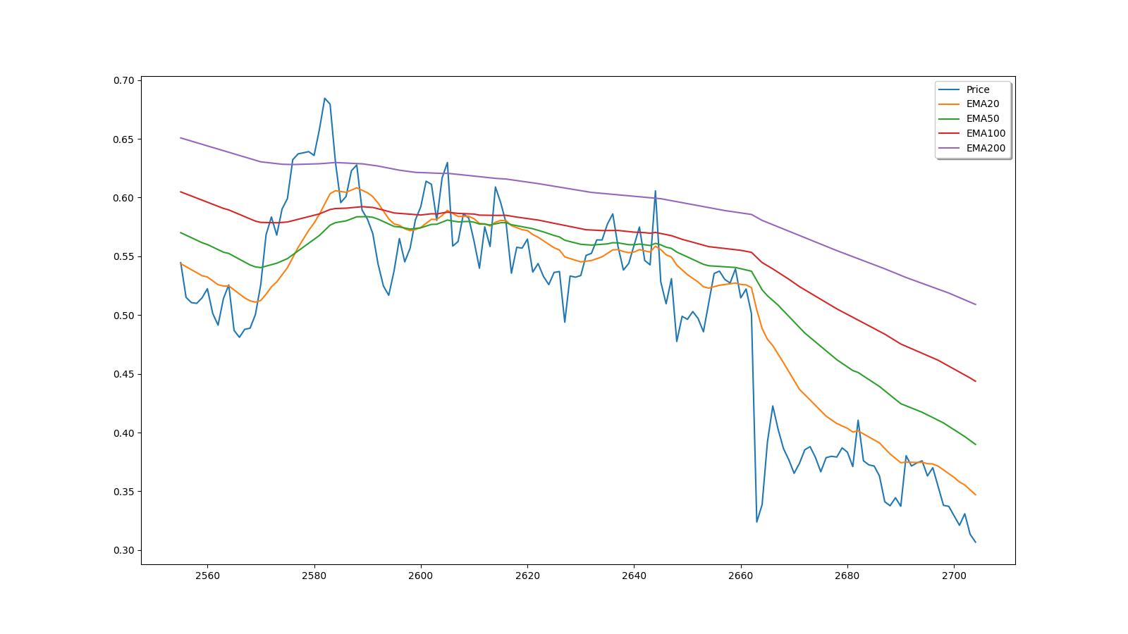 Travala Exponential Moving Averages