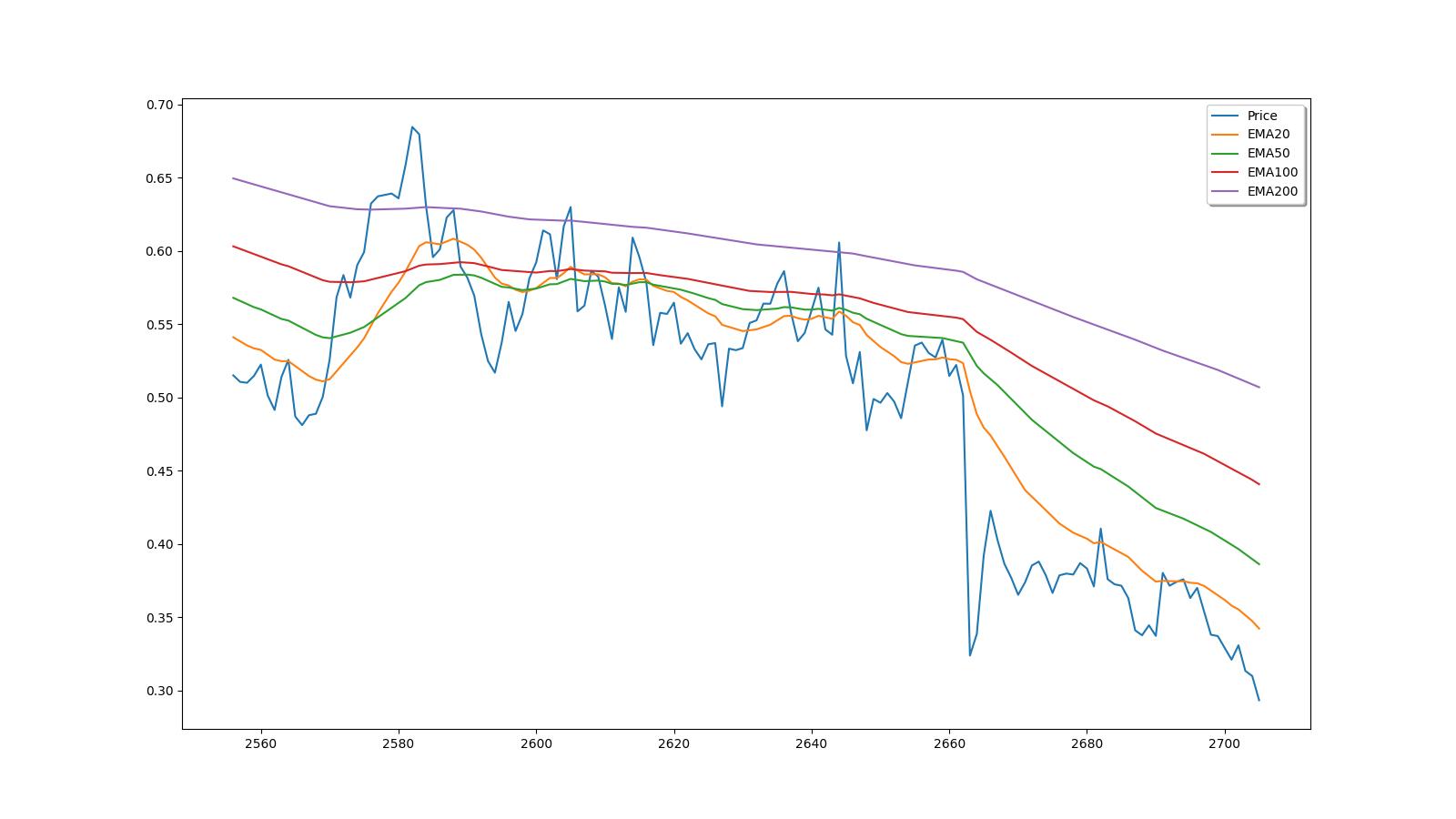Travala Exponential Moving Averages