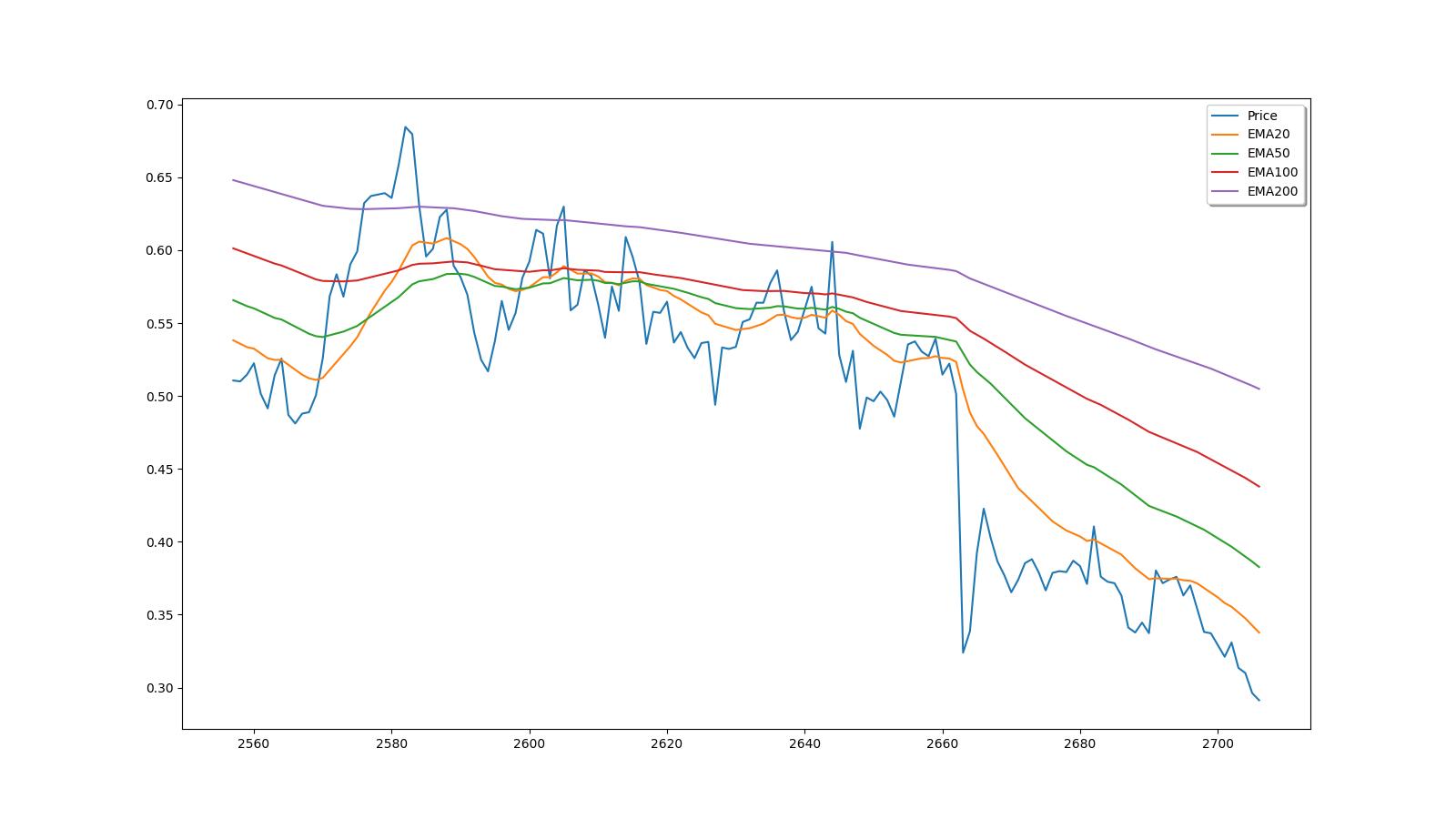 Travala Exponential Moving Averages