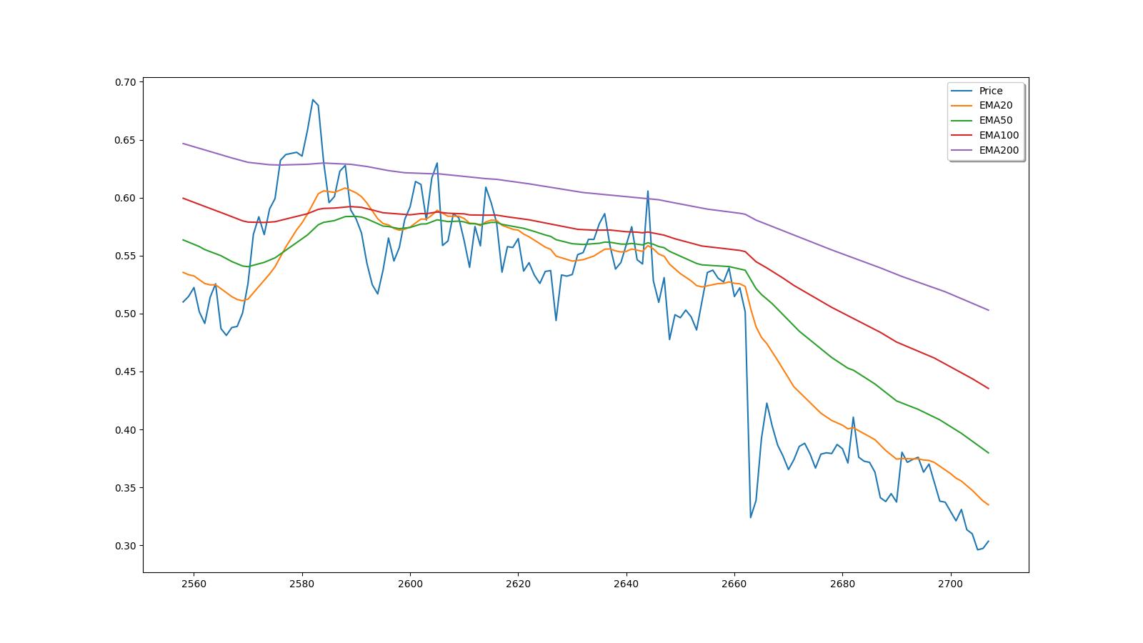 Travala Exponential Moving Averages