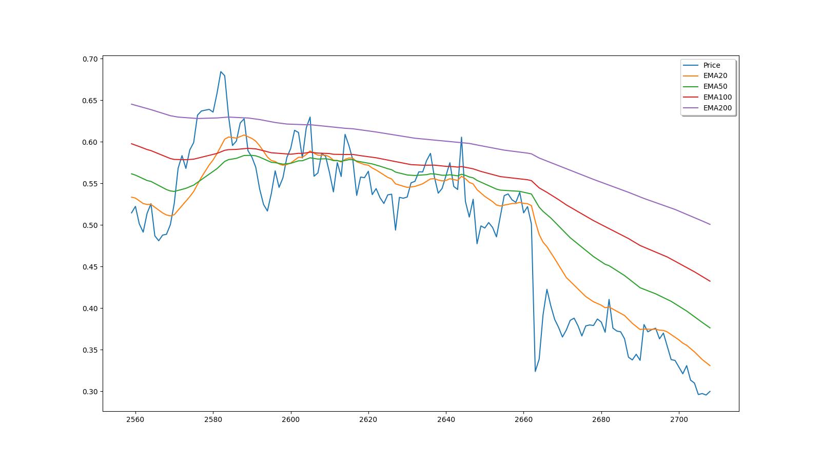 Travala Exponential Moving Averages