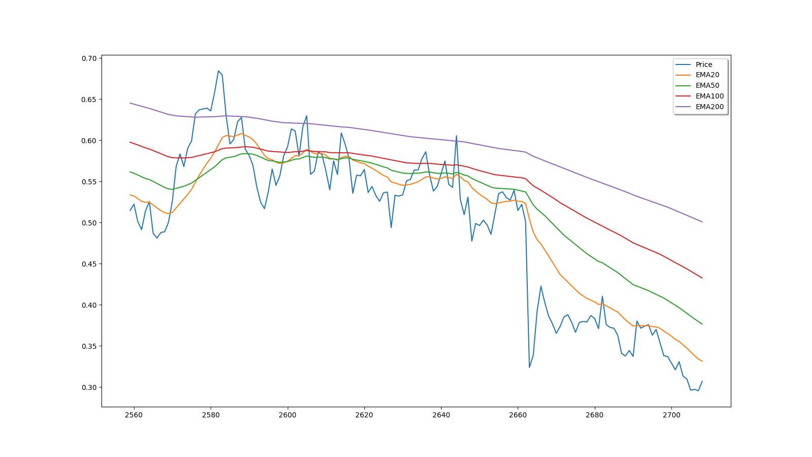Travala Exponential Moving Averages