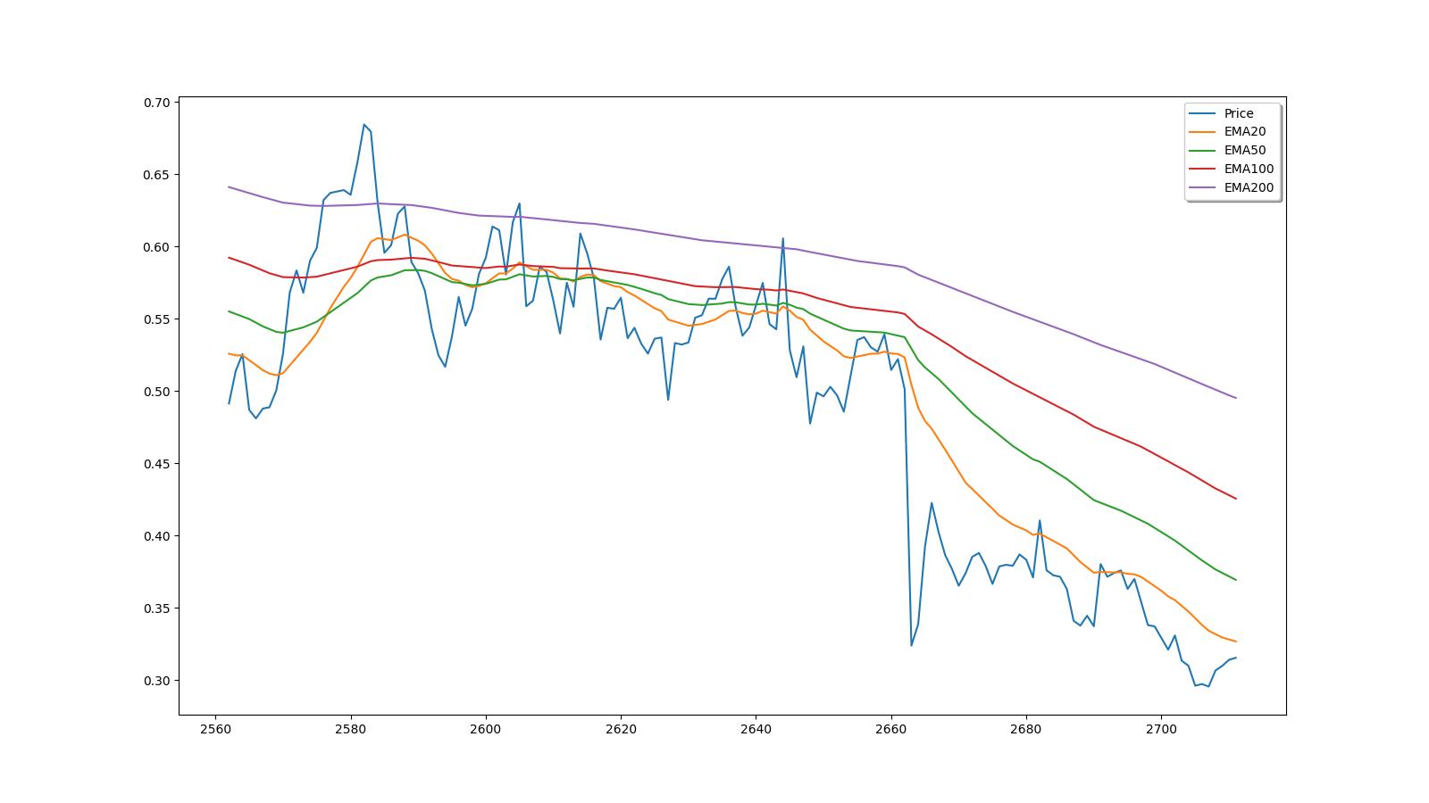 Travala Exponential Moving Averages