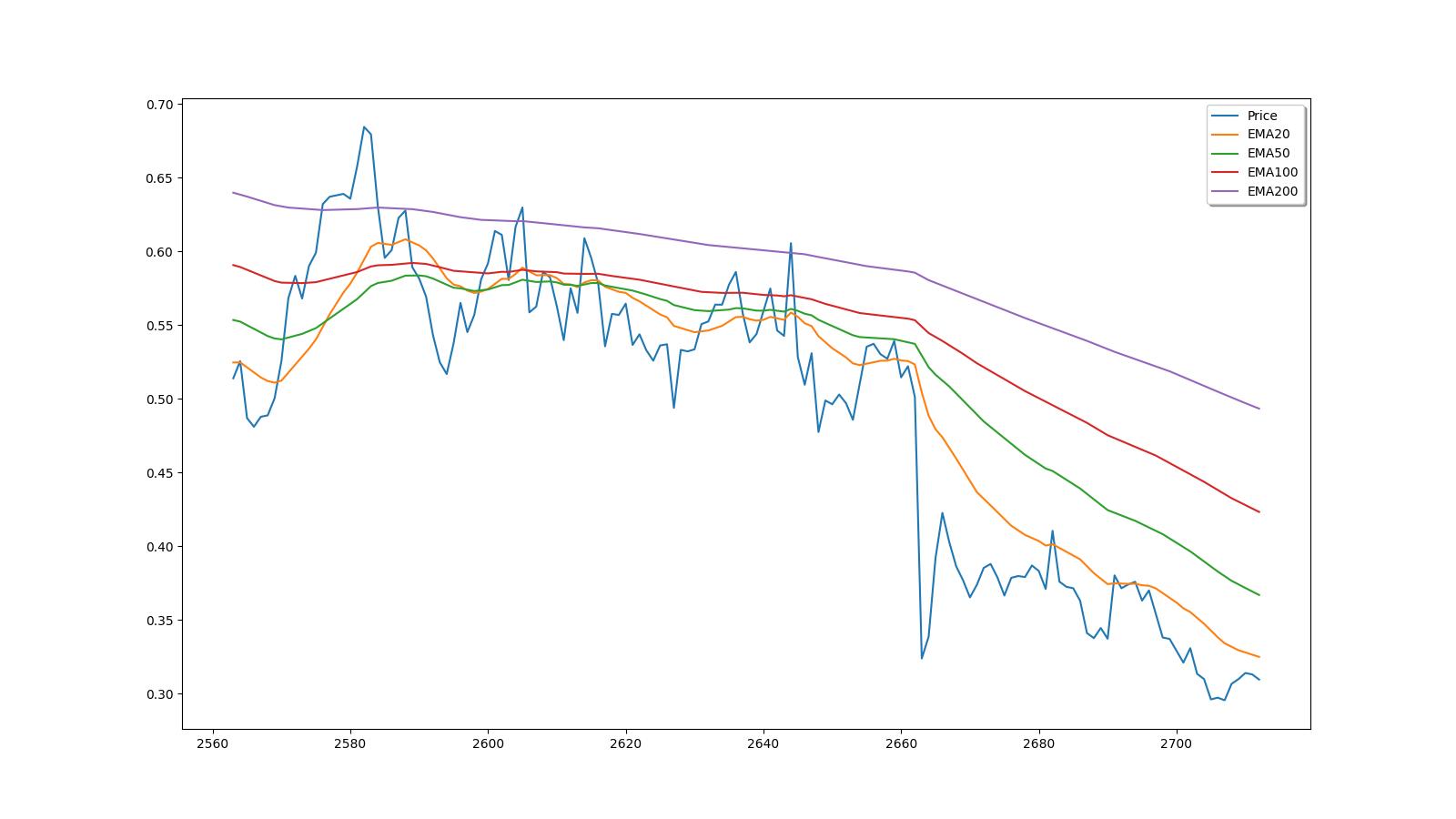Travala Exponential Moving Averages