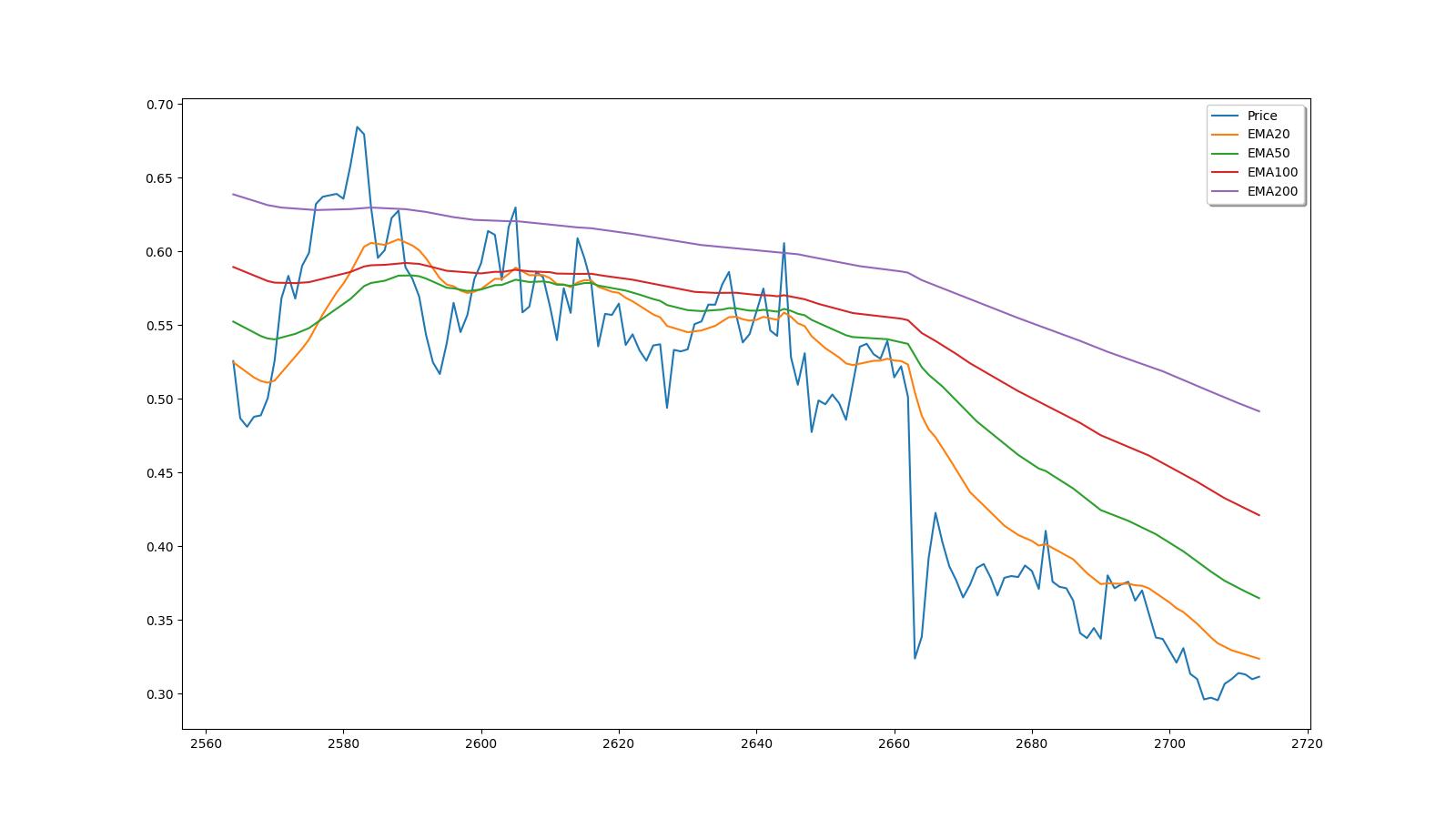 Travala Exponential Moving Averages