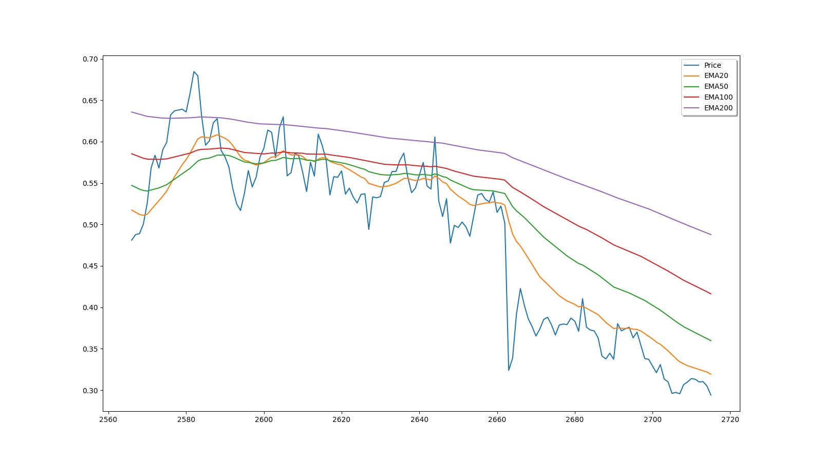 Travala Exponential Moving Averages