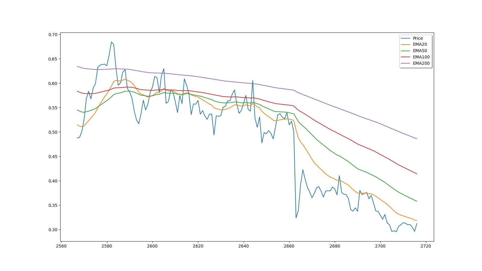 Travala Exponential Moving Averages