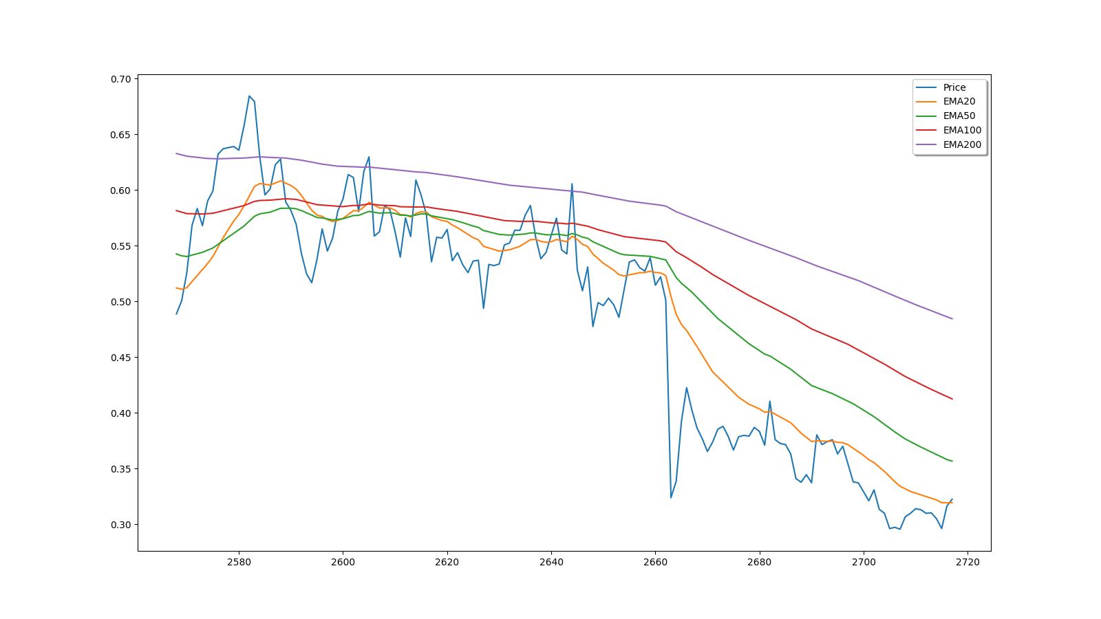 Travala Exponential Moving Averages