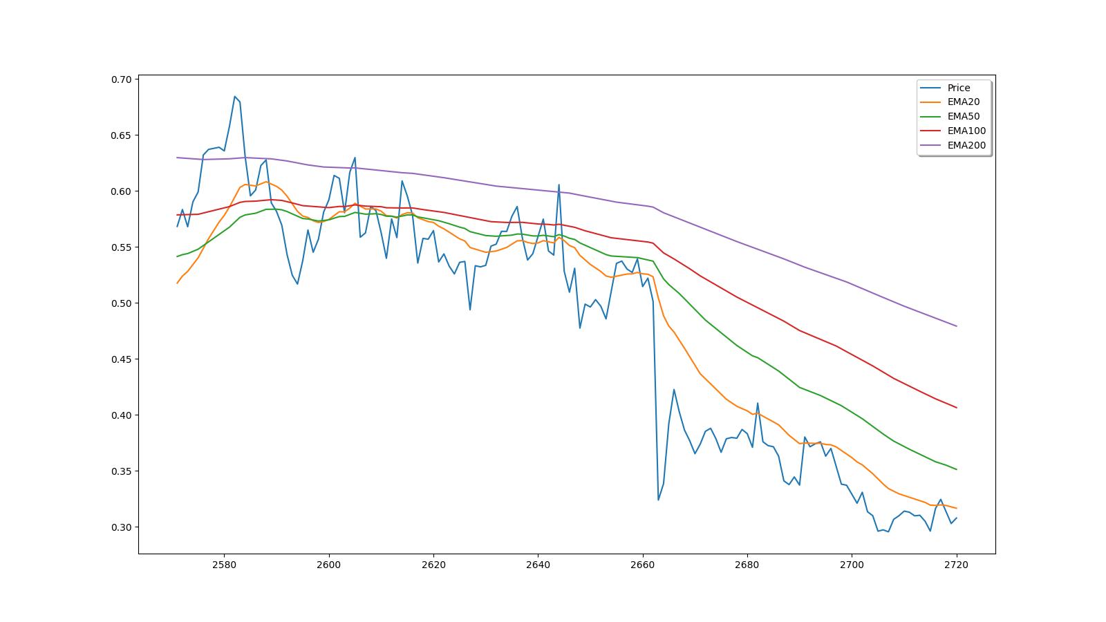 Travala Exponential Moving Averages
