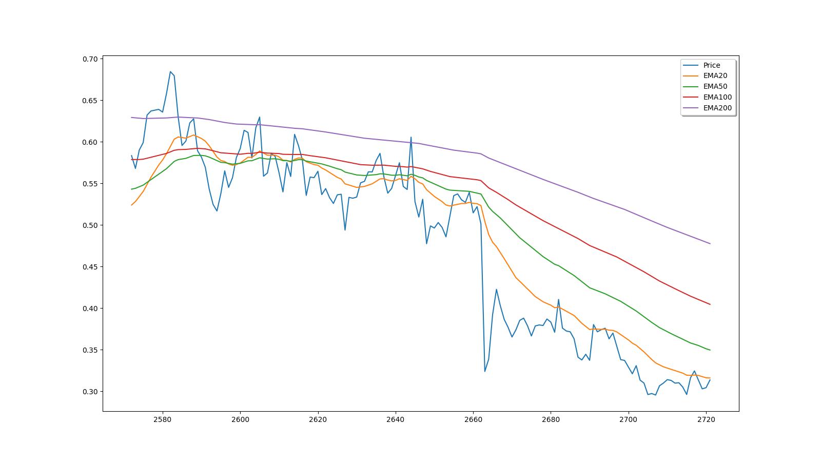 Travala Exponential Moving Averages