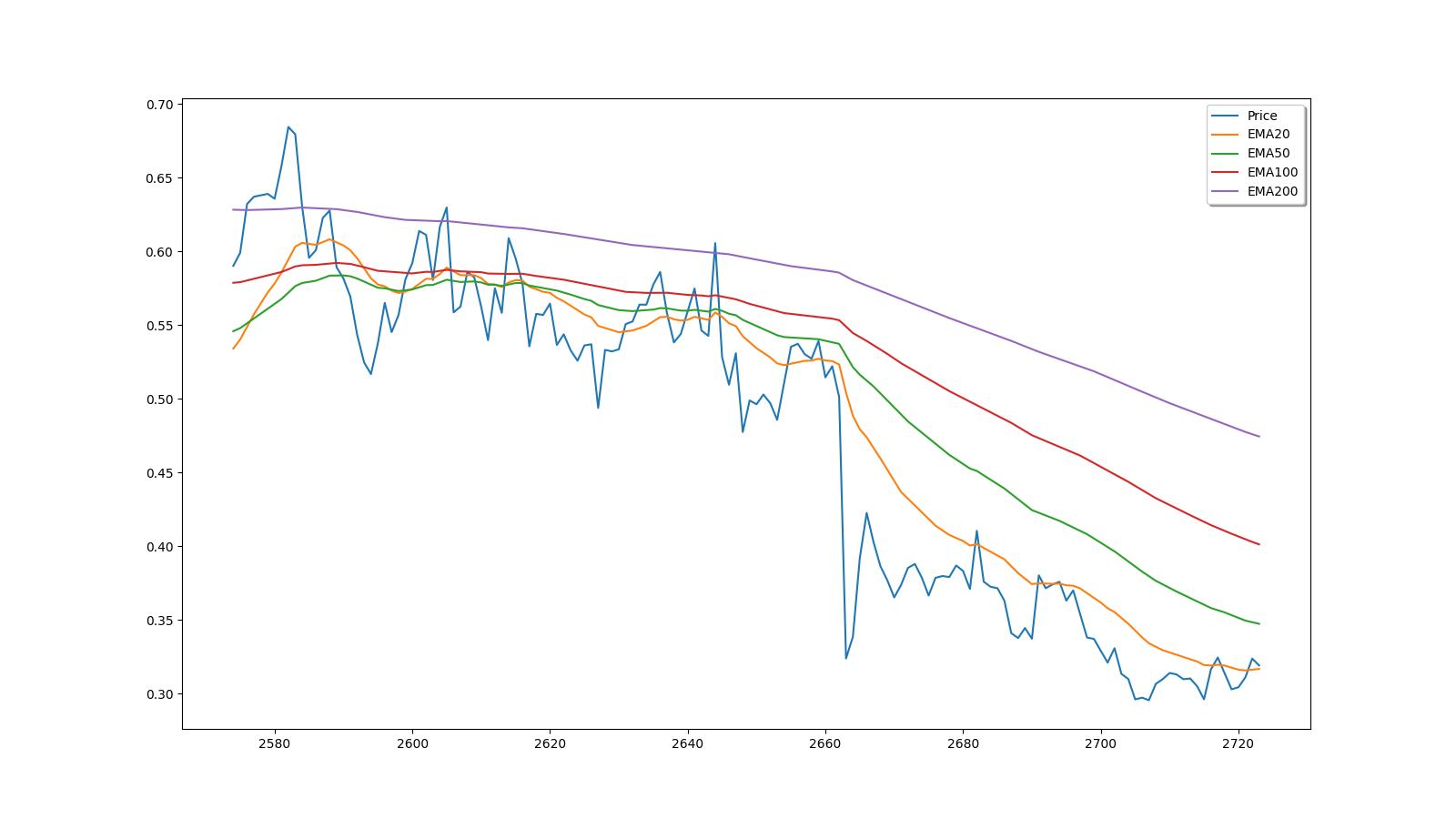 Travala Exponential Moving Averages