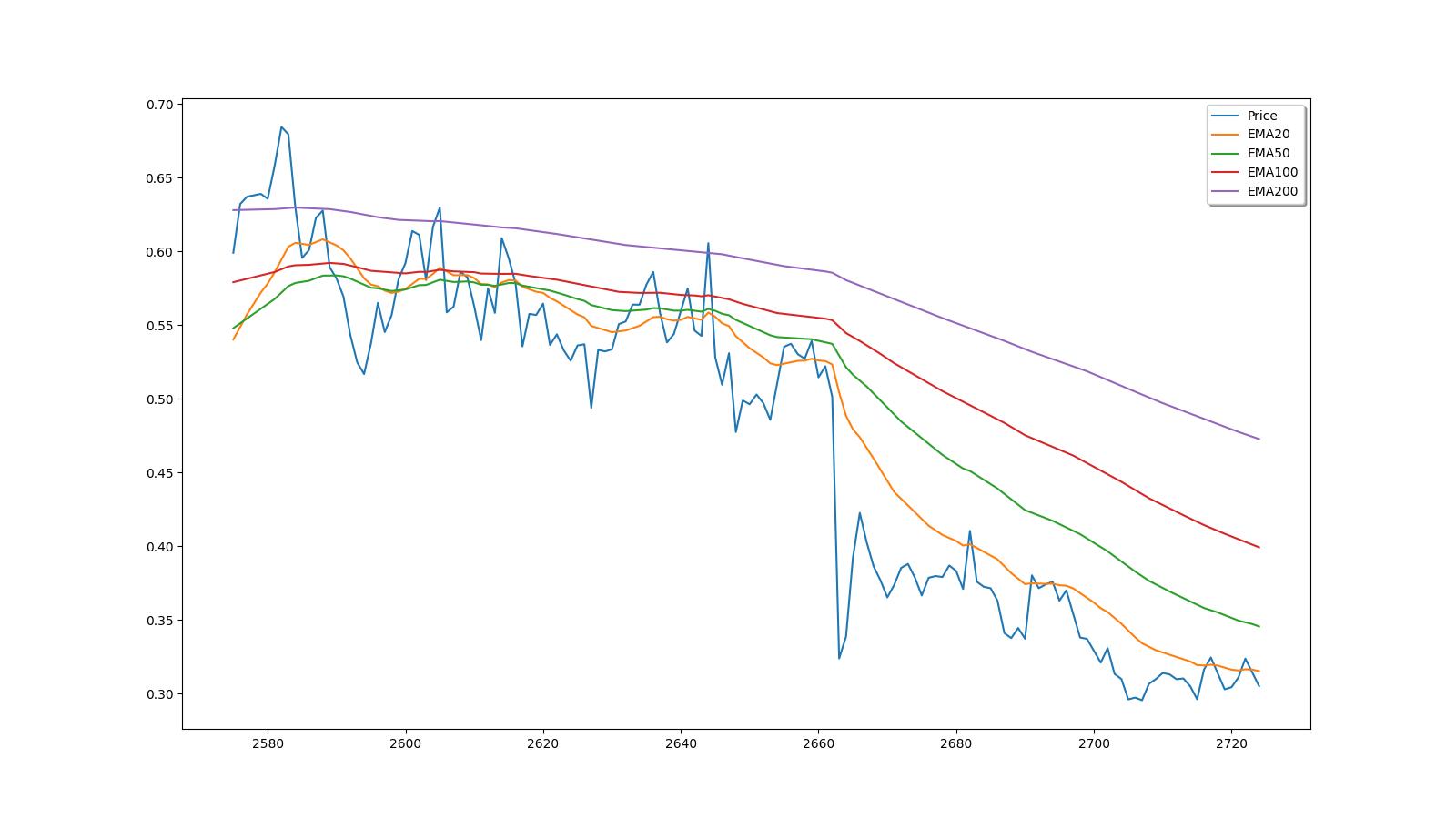 Travala Exponential Moving Averages