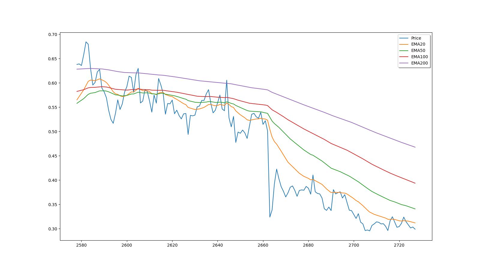 Travala Exponential Moving Averages