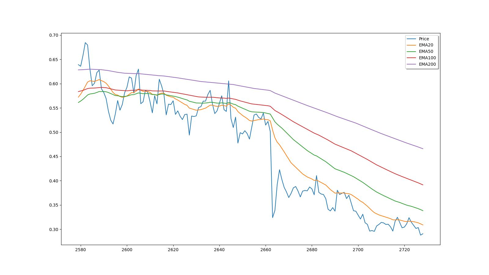 Travala Exponential Moving Averages