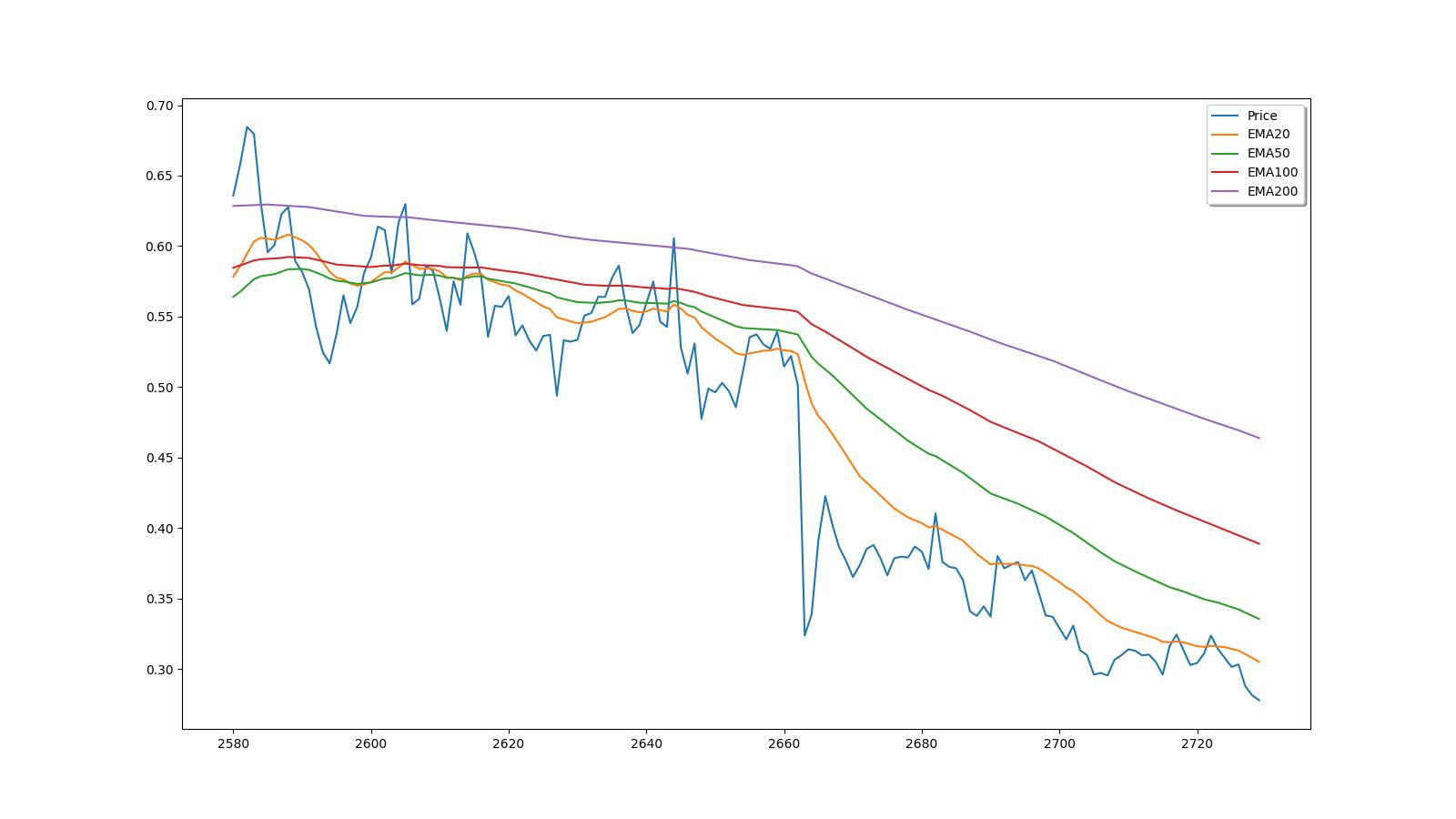 Travala Exponential Moving Averages