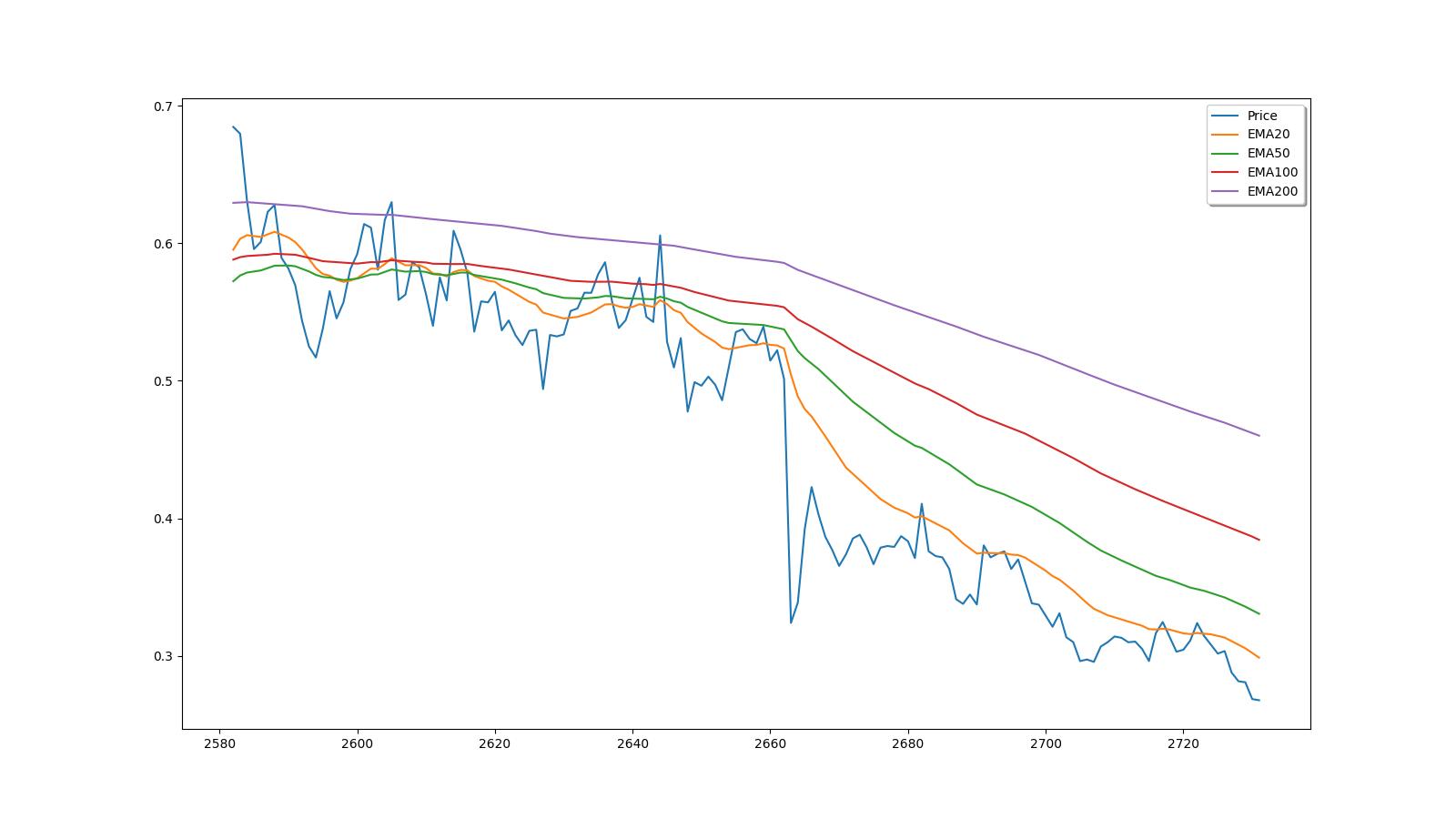 Travala Exponential Moving Averages