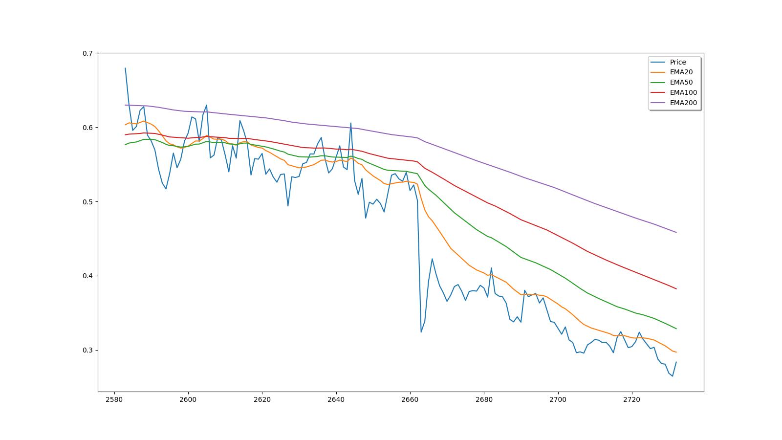 Travala Exponential Moving Averages