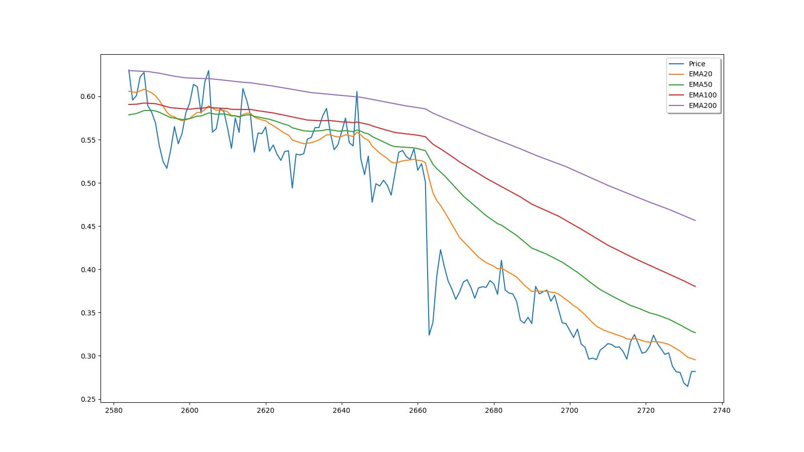 Travala Exponential Moving Averages